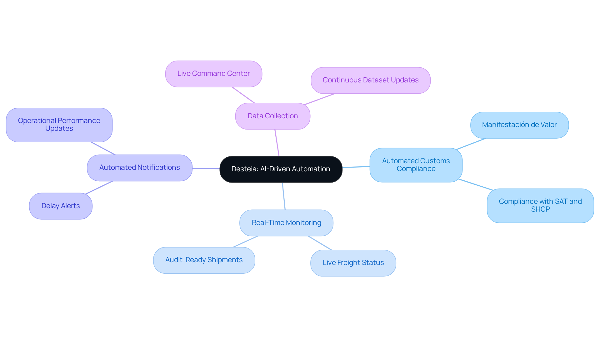 Start at the center with Desteia's automation solutions, then explore the branches to see how each feature contributes to seamless customs compliance and operational efficiency.