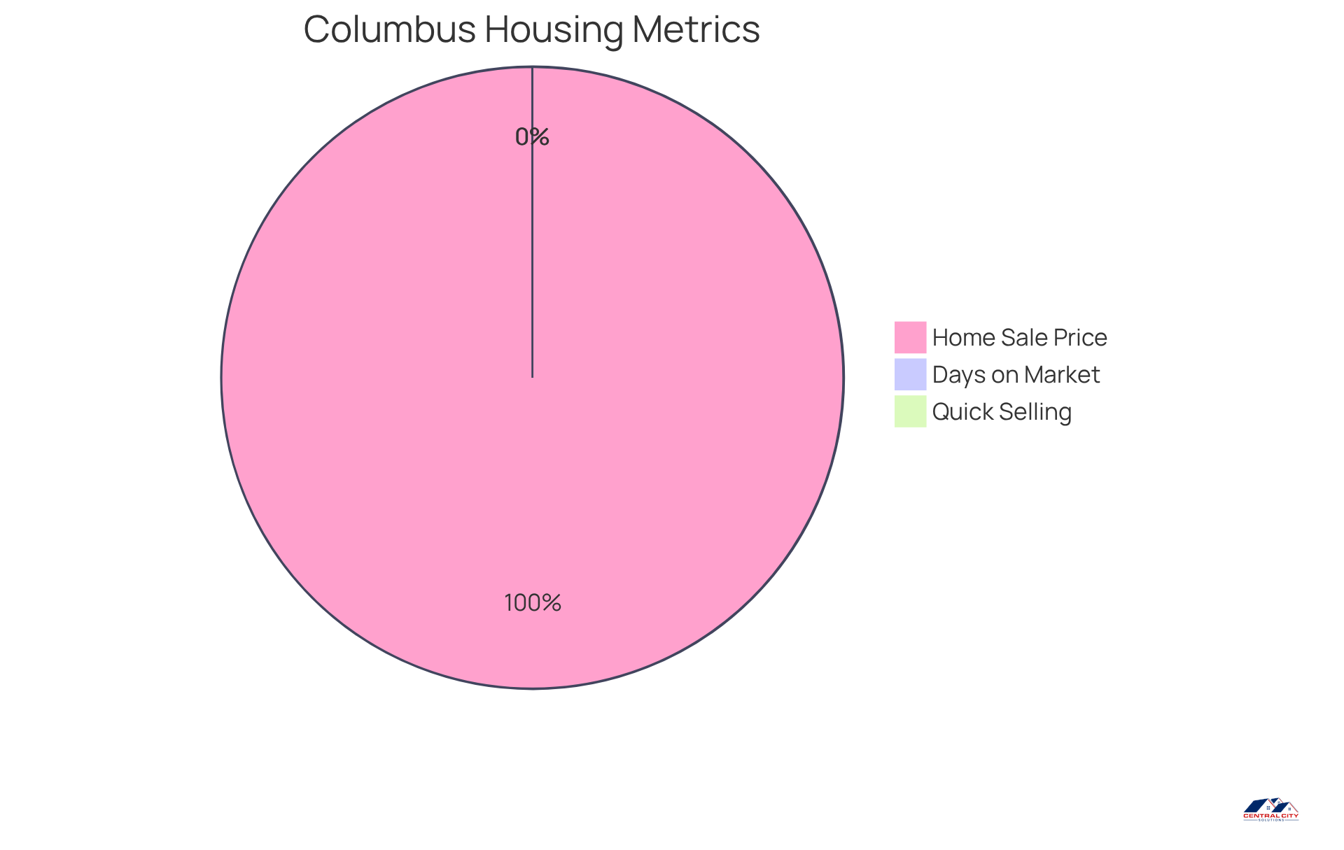 Each slice of the pie represents a critical aspect of the housing market. The larger the slice, the more significant that factor is in understanding the current market dynamics.