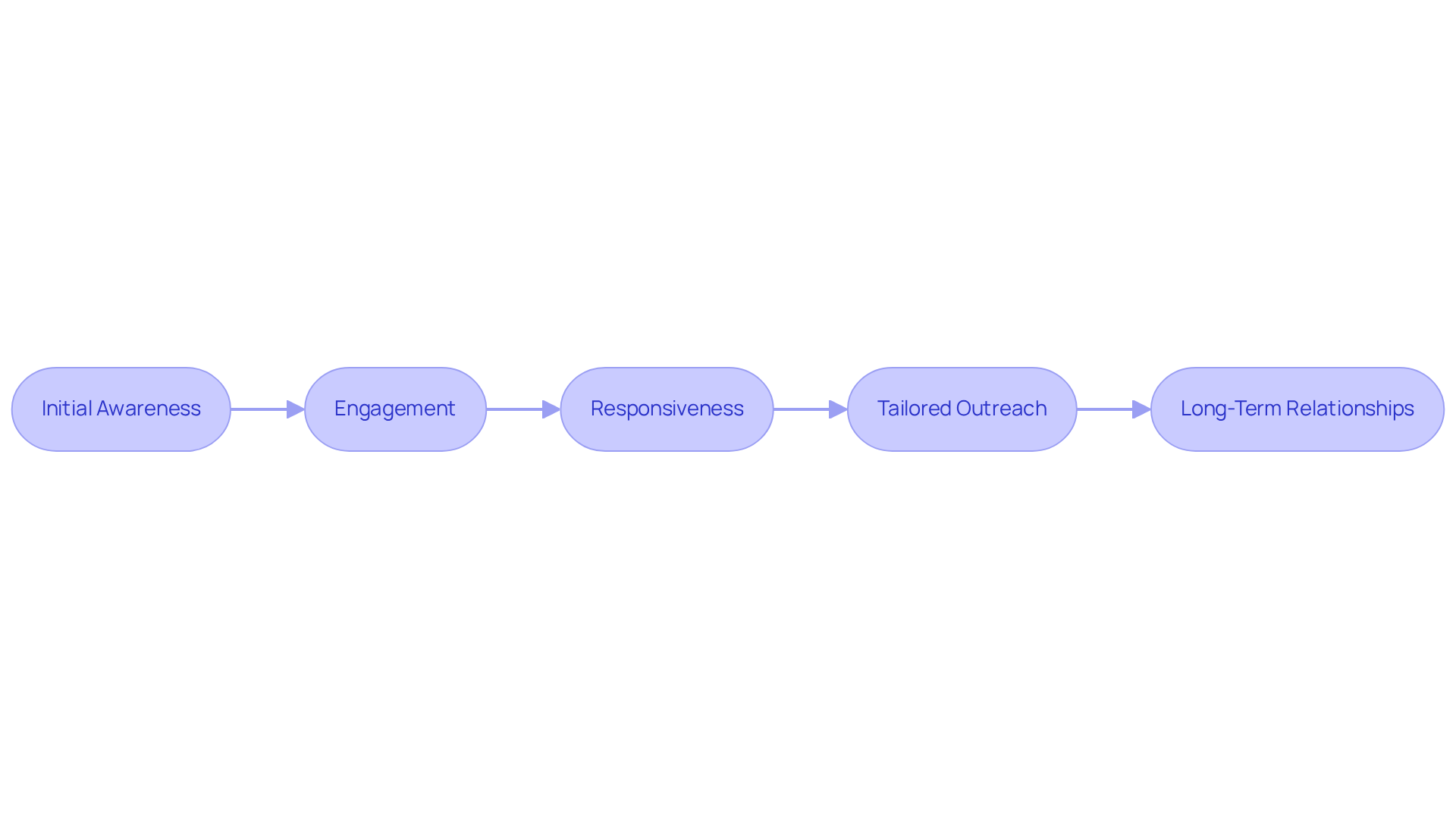 Each box represents a stage in the journey of healthcare professionals. Follow the arrows to see how they move from awareness to engagement, and how tailored outreach enhances their experience.