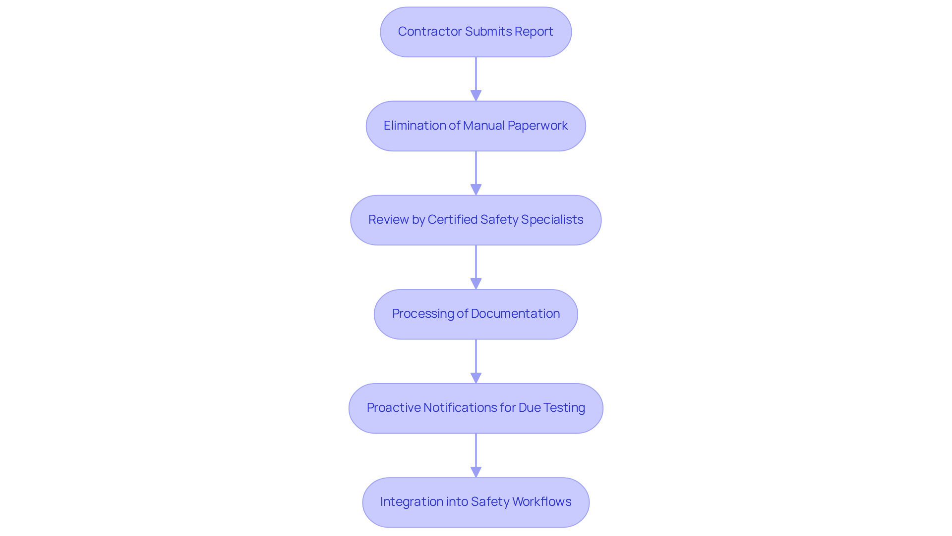 Each box represents a step in the report submission process. Follow the arrows to see how reports move from submission to compliance, highlighting the efficiency and benefits of using The Compliance Engine. Each box represents a step in the report submission process. Follow the arrows to see how reports move from submission to compliance, highlighting the efficiency and benefits of using The Compliance Engine.