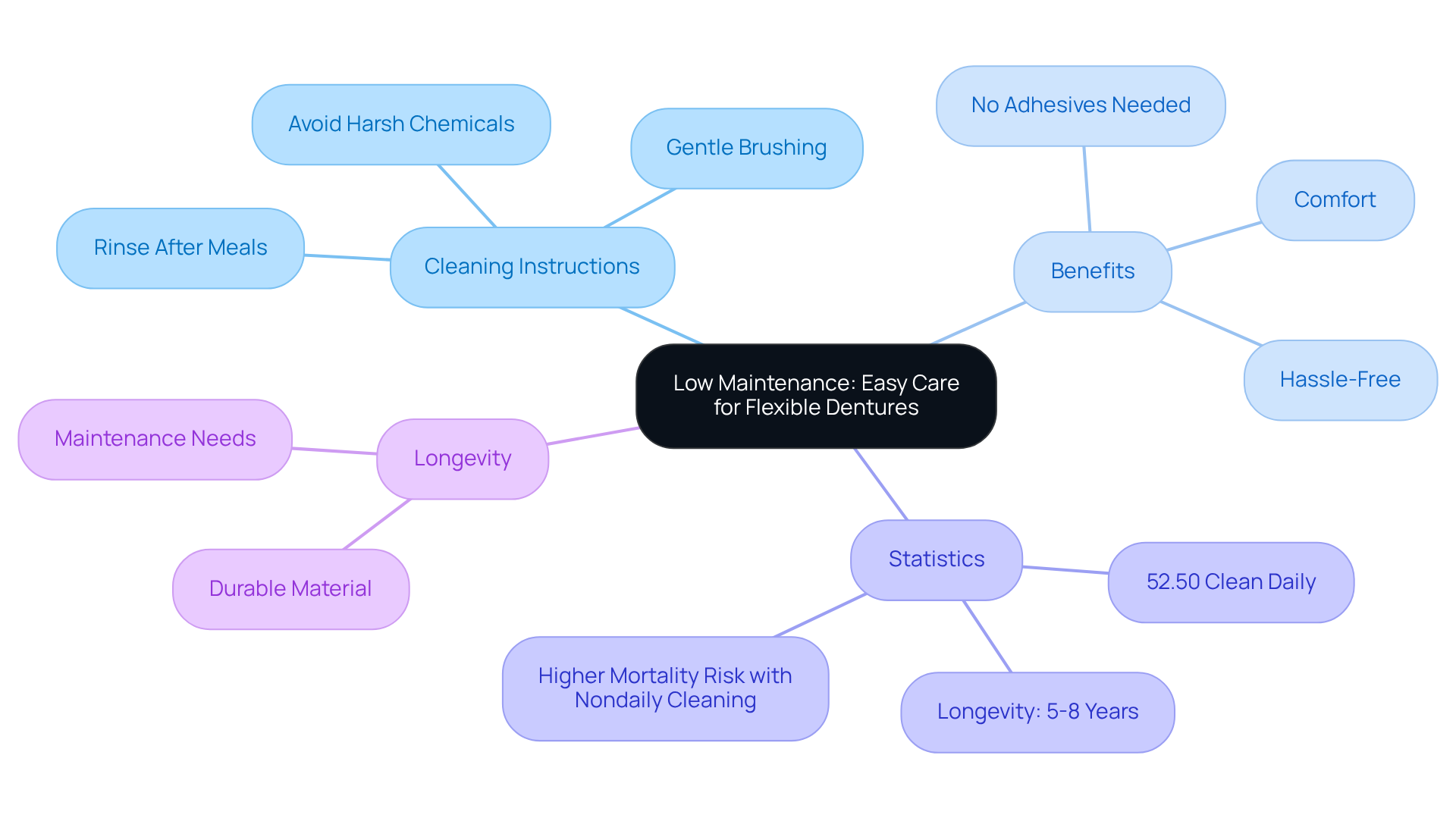 The central idea is the easy maintenance of flexible dentures, with branches leading to specific care tips, benefits, and relevant statistics. Follow the branches to get a comprehensive view of how to maintain your dentures effectively.