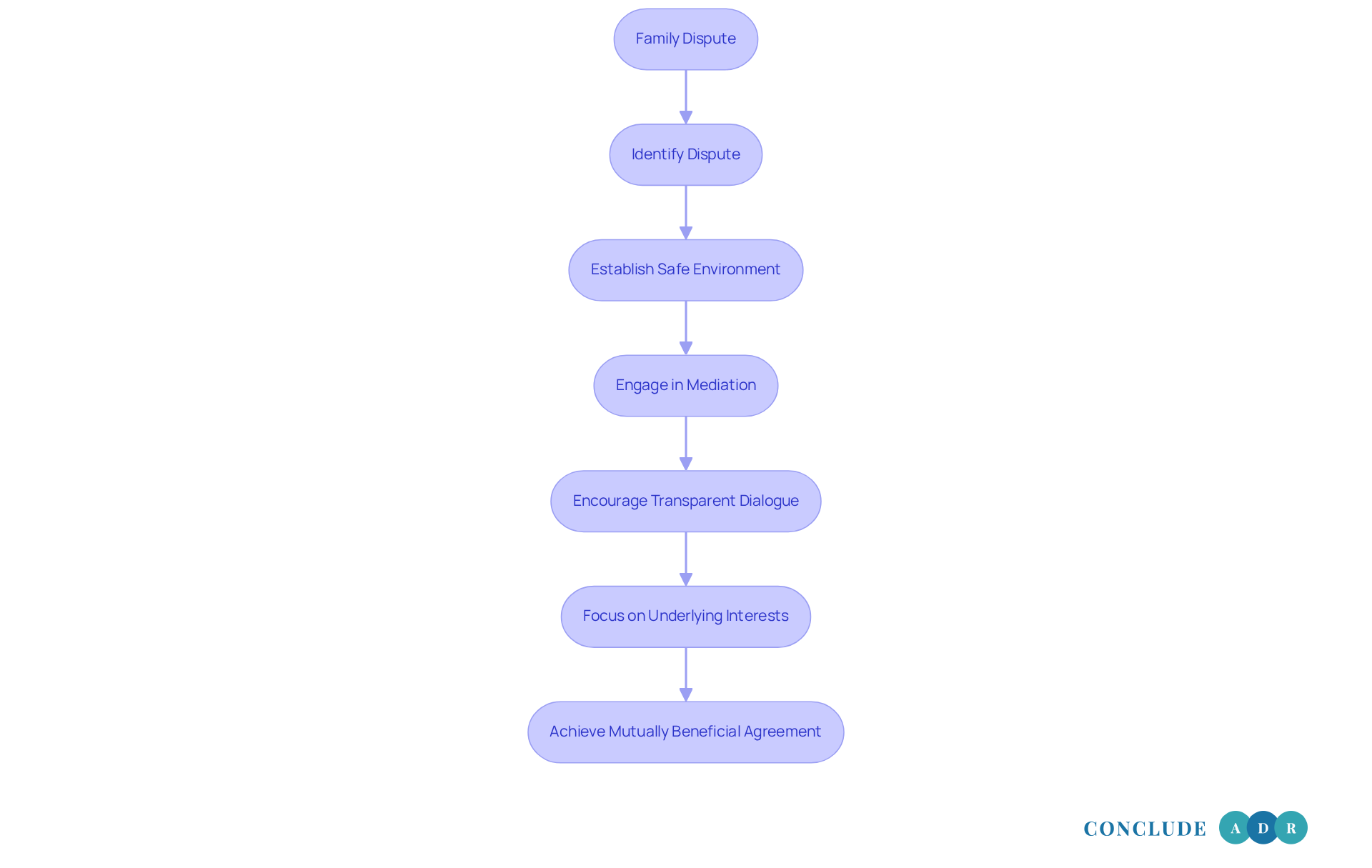 Each box represents a step in the mediation process. Follow the arrows to see how to move from a dispute to a resolution that benefits everyone involved.