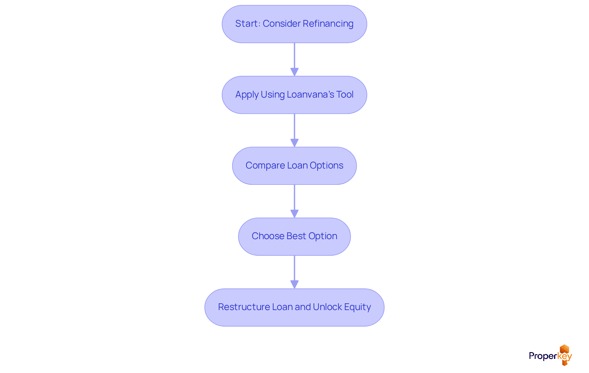 This flowchart shows the steps homeowners can take to refinance with Properkey. Start by considering refinancing, then apply using Properkey Loans’ tool, compare options, choose the best one, and finally restructure your loan to unlock equity. Each step is designed to guide you through the refinancing process smoothly. This flowchart shows the steps homeowners can take to refinance with Properkey. Start by considering refinancing, then apply using Properkey Loans’ tool, compare options, choose the best one, and finally restructure your loan to unlock equity. Each step is designed to guide you through the refinancing process smoothly.