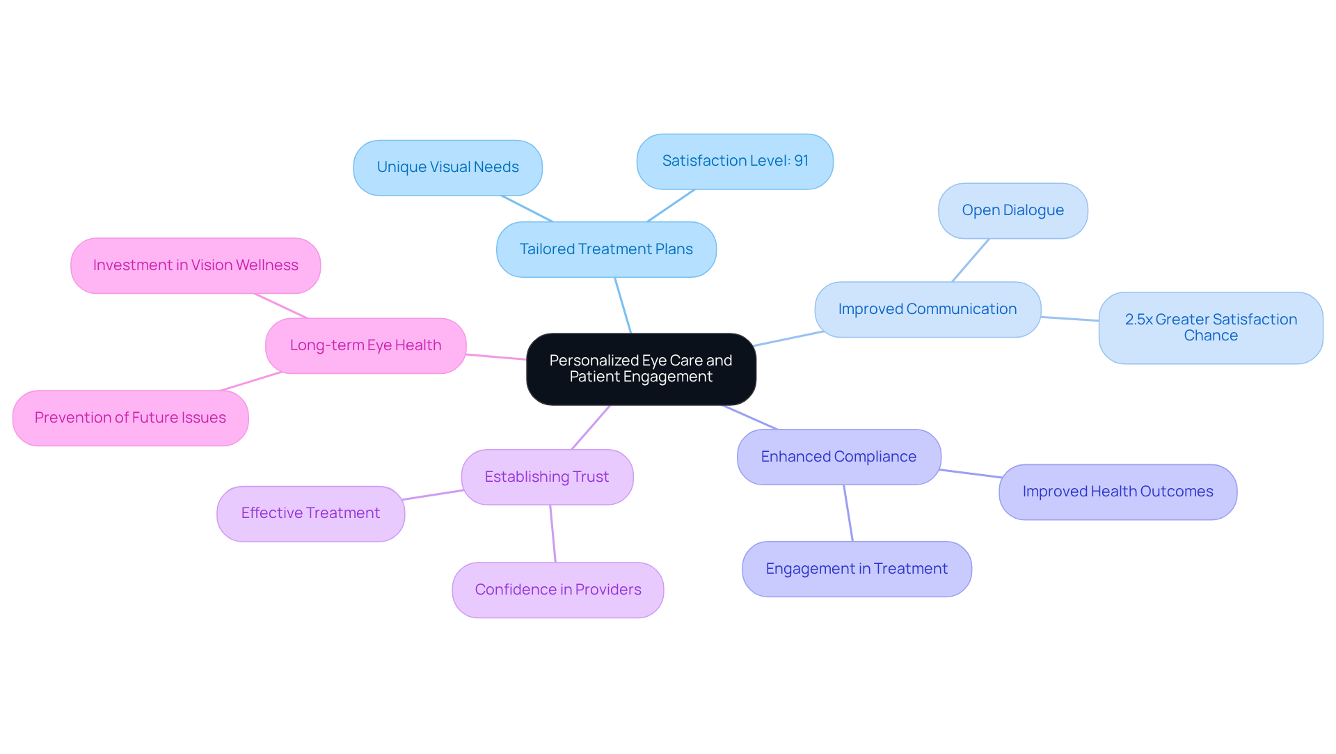 Este mapa mental ilustra los componentes clave de la atención oftalmológica personalizada. Cada rama representa un aspecto diferente de la participación del paciente, mostrando cómo todos se conectan con el tema central de la atención personalizada. Cuanto más explore cada rama, mejor comprenderá cómo estos elementos trabajan juntos para mejorar la salud visual. This mindmap illustrates the key components of personalized eye care. Each branch represents a different aspect of patient engagement, showing how they all connect back to the central theme of personalized care. The more you explore each branch, the more you'll understand how these elements work together to improve vision health.