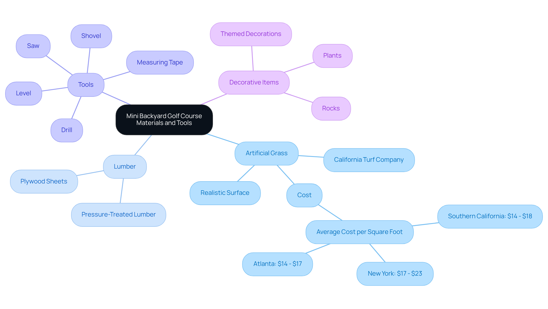 The central node represents the overall project, while the branches show different categories of materials and tools needed. Each sub-branch provides specific details about the items and their purposes, helping you visualize what you'll need for your golf course.