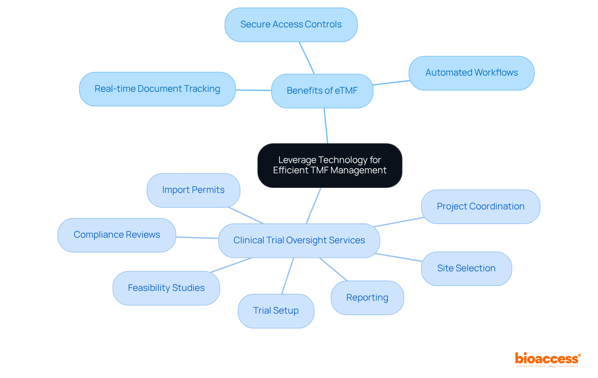 Start at the center with the main idea of using technology for TMF management, then explore the branches that show the benefits and specific services that can enhance clinical research.