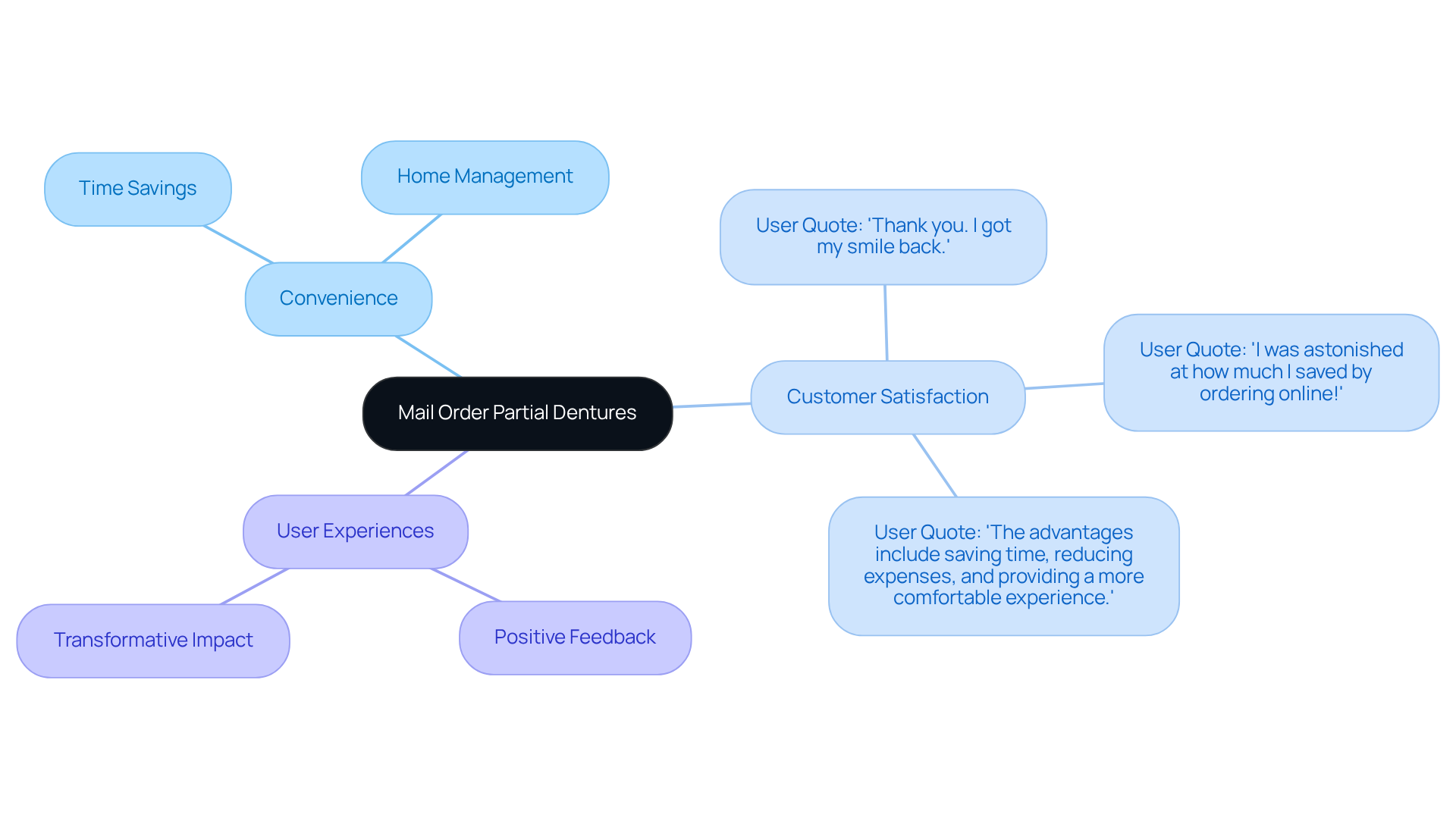 The center represents the main idea, while the branches show how mail order dentures improve convenience and satisfaction. Each quote reflects real user experiences, illustrating the positive impact on their lives.