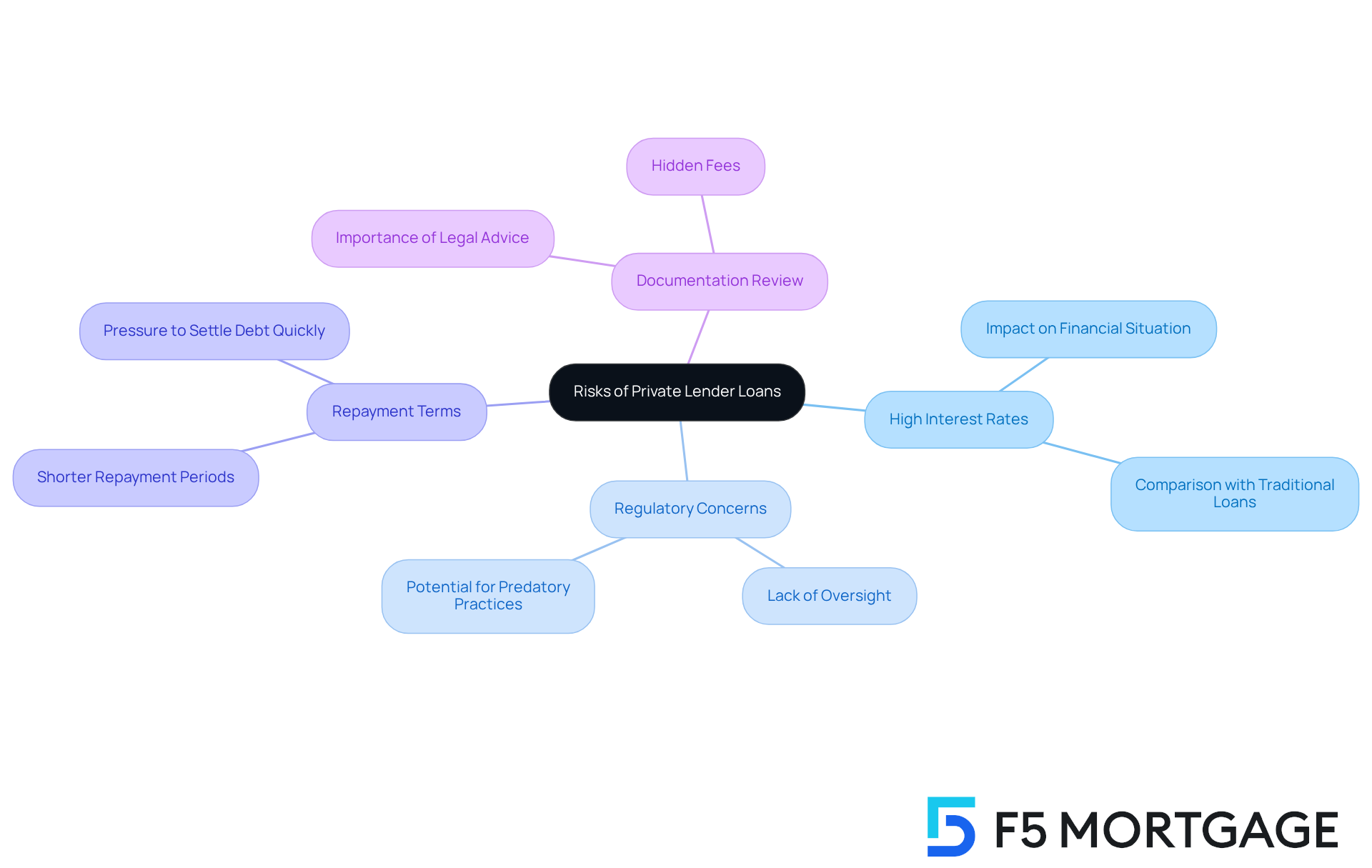 The center represents the overall risks of private lender loans, and the branches offer detailed considerations families should keep in mind. Each color-coded branch helps you see how different risks relate to one another.