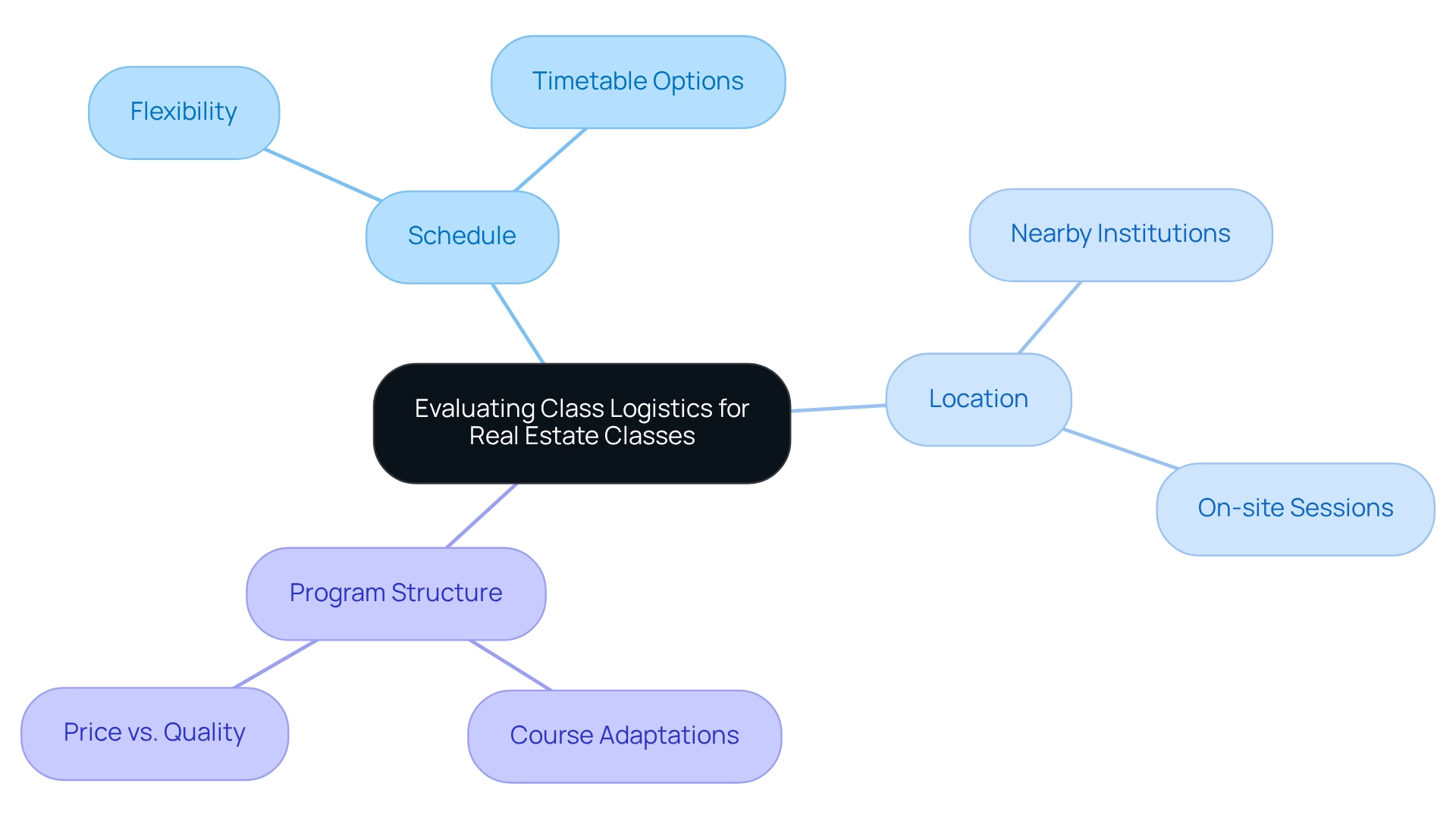 The central node represents the topic of evaluation, with branches showing the key logistics factors and their respective considerations.