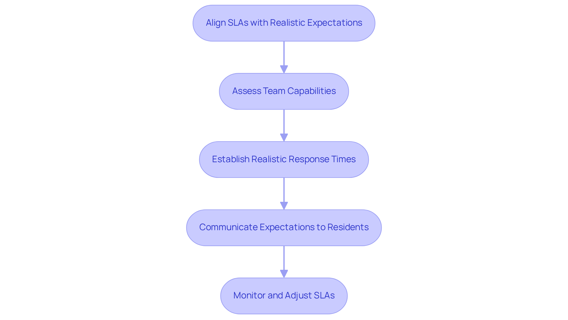 This flowchart outlines the steps to align Service Level Agreements with what the property management team can realistically deliver. Follow the arrows to see how each step contributes to better communication and satisfaction for residents. This flowchart outlines the steps to align Service Level Agreements with what the property management team can realistically deliver. Follow the arrows to see how each step contributes to better communication and satisfaction for residents.
