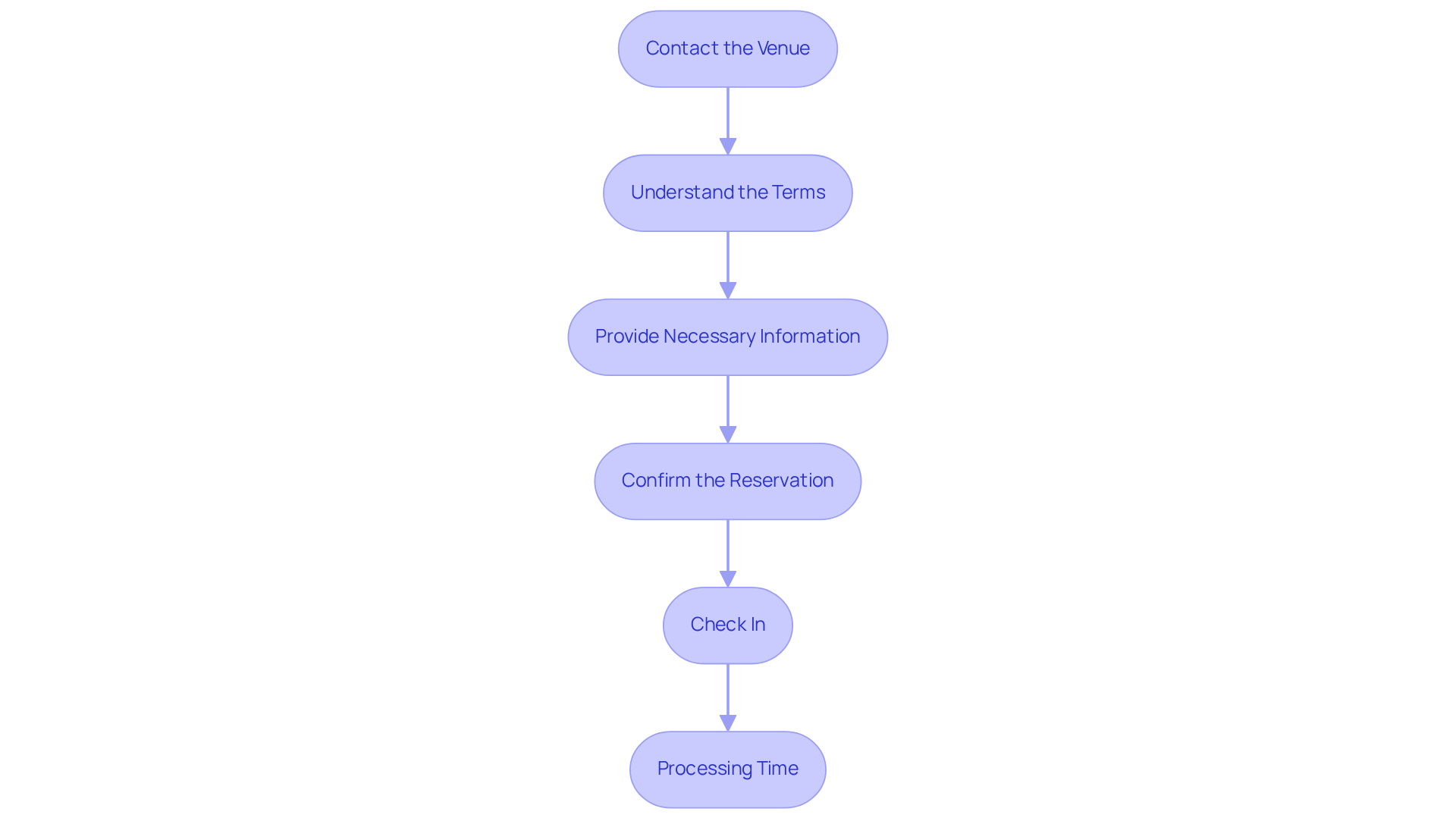 Each box represents a step in the booking process. Follow the arrows to see how to successfully secure your conference room reservation.