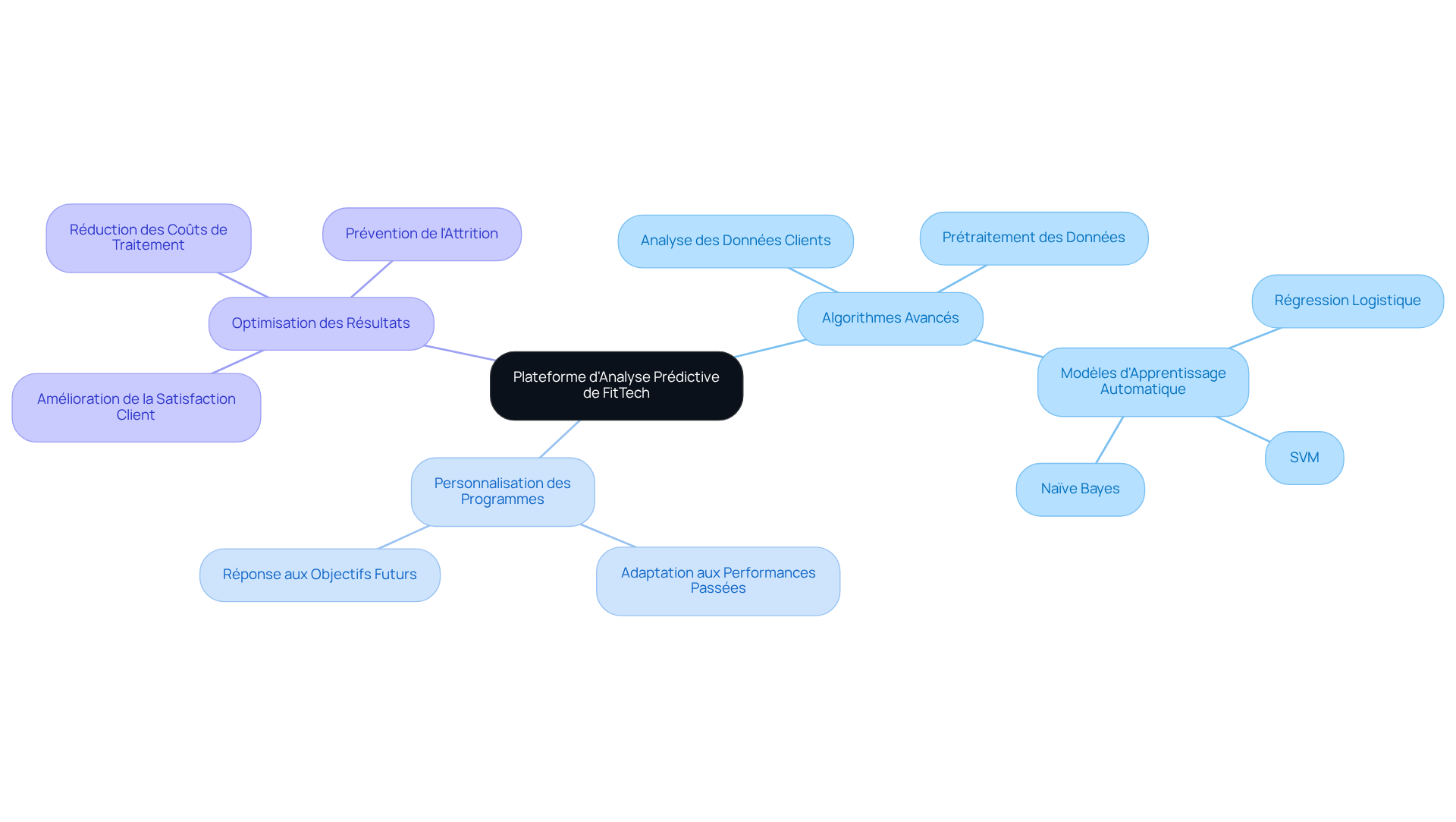 Commencez au centre avec la plateforme, puis suivez les branches pour explorer les algorithmes, la personnalisation et les résultats optimisés.