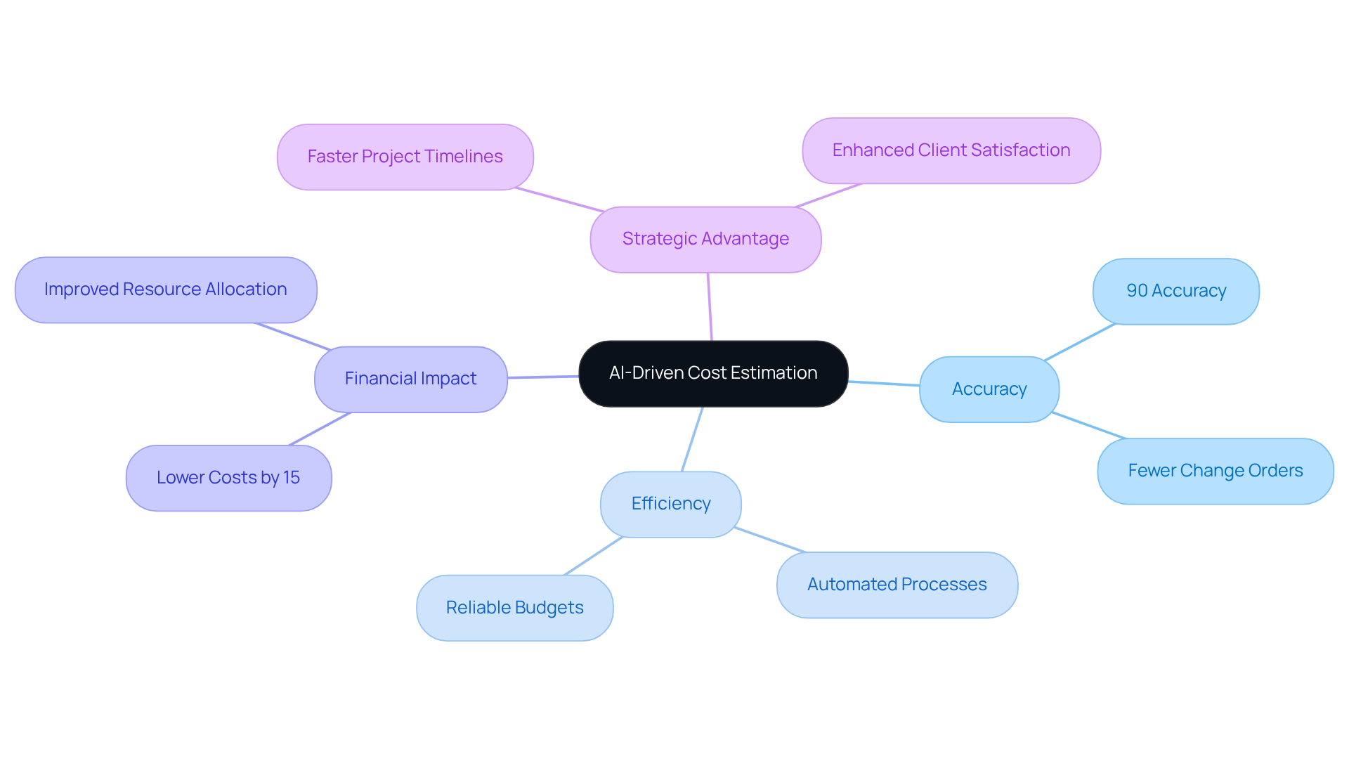The central node represents the main topic, while the branches show the various benefits and features of AI tools. Each color-coded branch helps you easily identify different aspects of how these tools enhance financial efficiency.