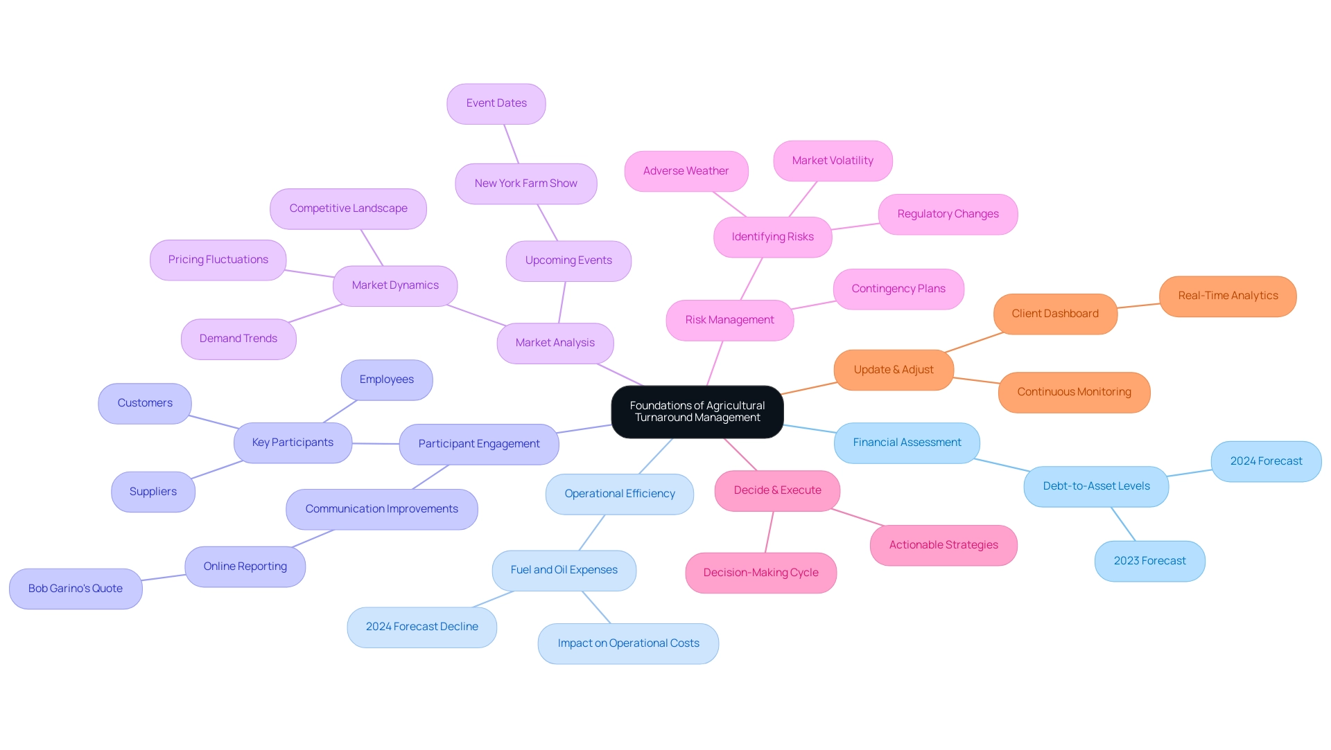 Each branch represents a foundational element of agricultural turnaround management, with sub-branches detailing specific insights or statistics related to each element.