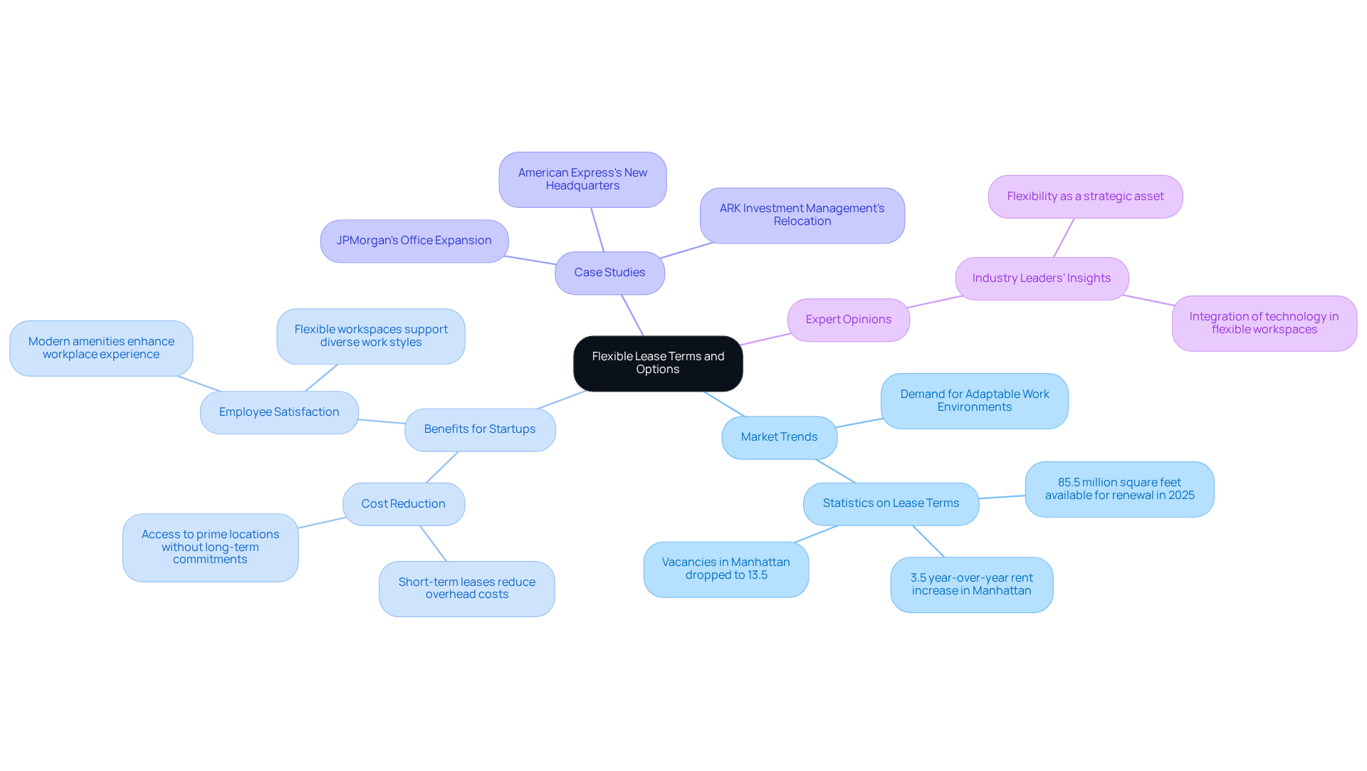 This mindmap starts with the central idea of flexible lease terms and branches out into various related topics. Each branch represents a key theme, showing how they connect to the main idea. Follow the branches to explore the benefits, trends, and expert insights related to flexible leasing in NYC. This mindmap starts with the central idea of flexible lease terms and branches out into various related topics. Each branch represents a key theme, showing how they connect to the main idea. Follow the branches to explore the benefits, trends, and expert insights related to flexible leasing in NYC.