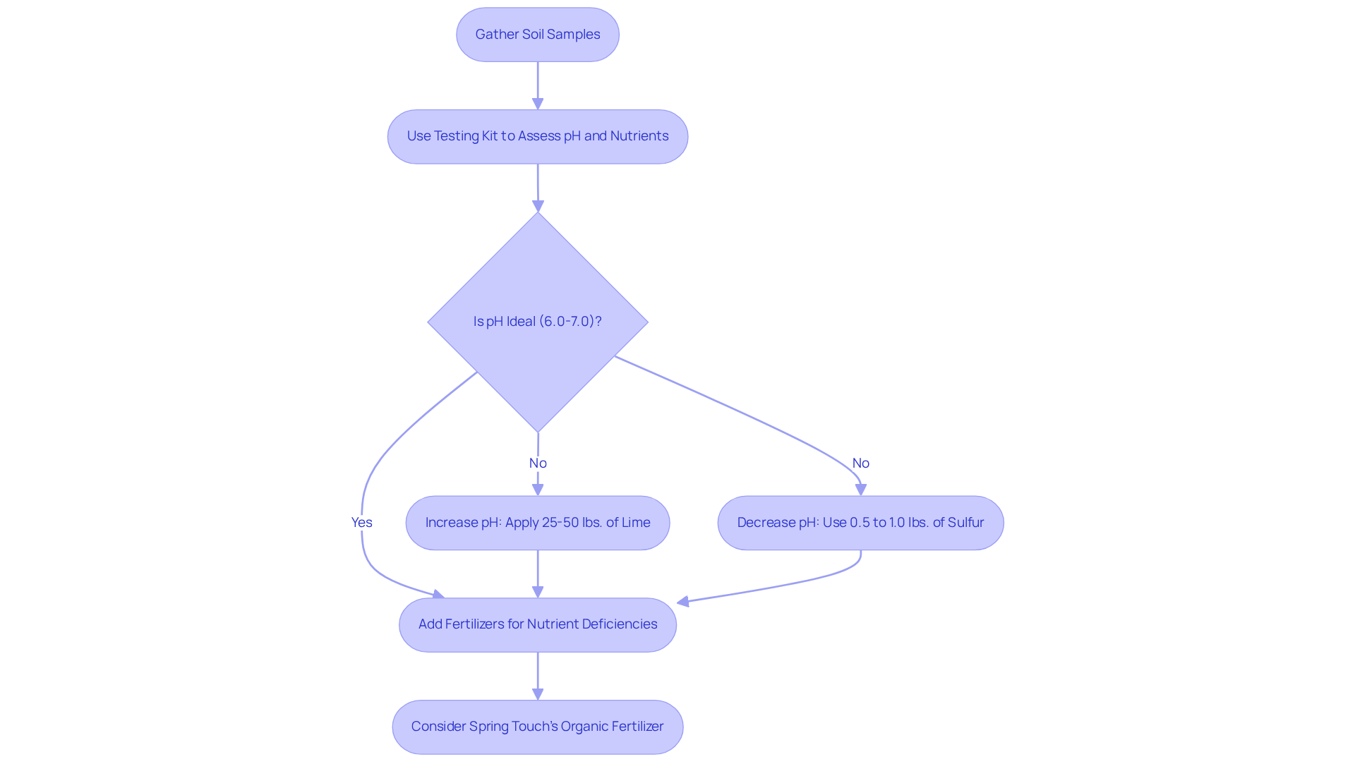 Follow the arrows to see how to test your soil and what to do based on the results. Each step guides you through ensuring your lawn gets the care it needs for optimal growth.