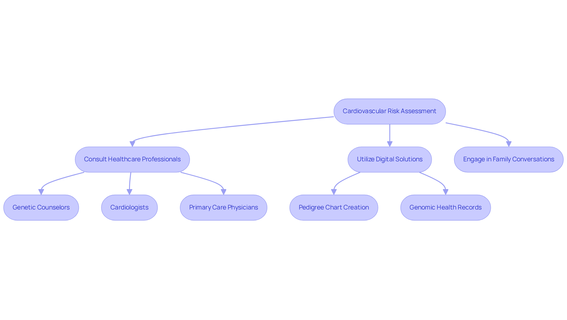 This flowchart illustrates the steps involved in assessing cardiovascular health risks. Start at the top with the main assessment process, then follow the arrows to see how healthcare professionals, digital tools, and family discussions contribute to a comprehensive evaluation. This flowchart illustrates the steps involved in assessing cardiovascular health risks. Start at the top with the main assessment process, then follow the arrows to see how healthcare professionals, digital tools, and family discussions contribute to a comprehensive evaluation.
