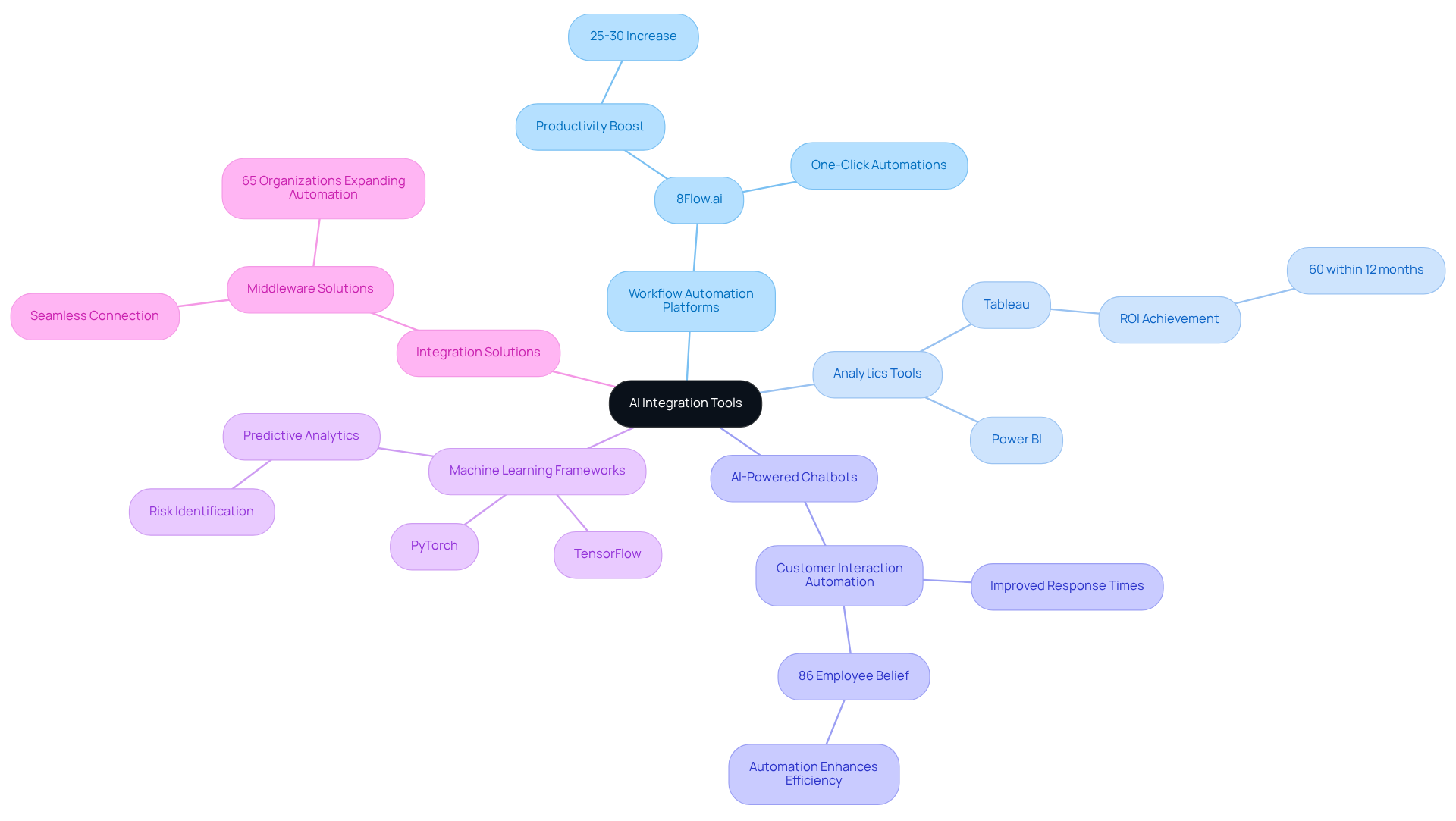 The central node represents the main topic of AI integration tools, while the branches show different categories. Each sub-branch provides additional details or statistics related to that category, helping you understand how these tools contribute to AI integration.