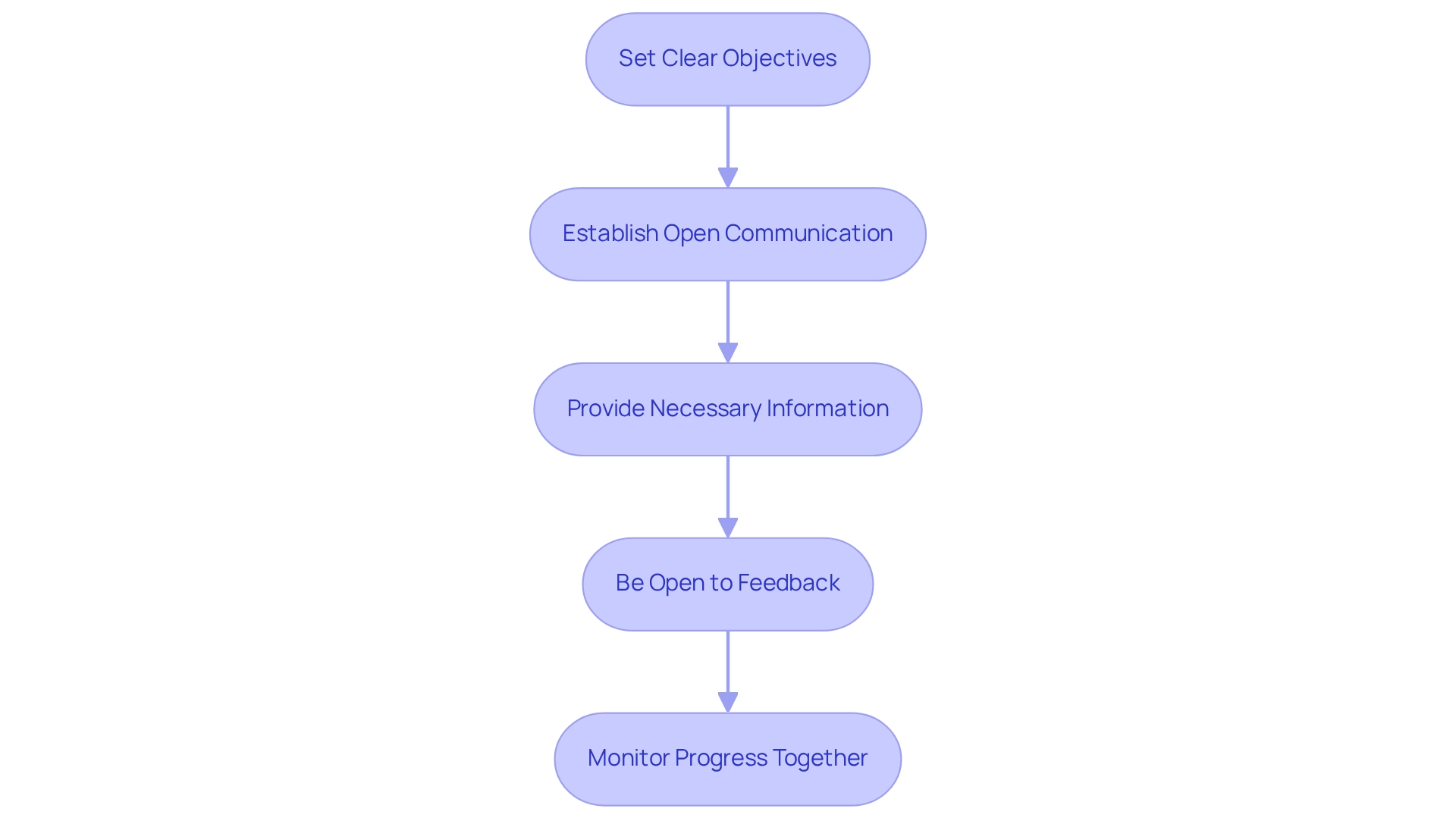 Each box represents a step in the collaboration process, and the arrows indicate the sequential flow between steps.