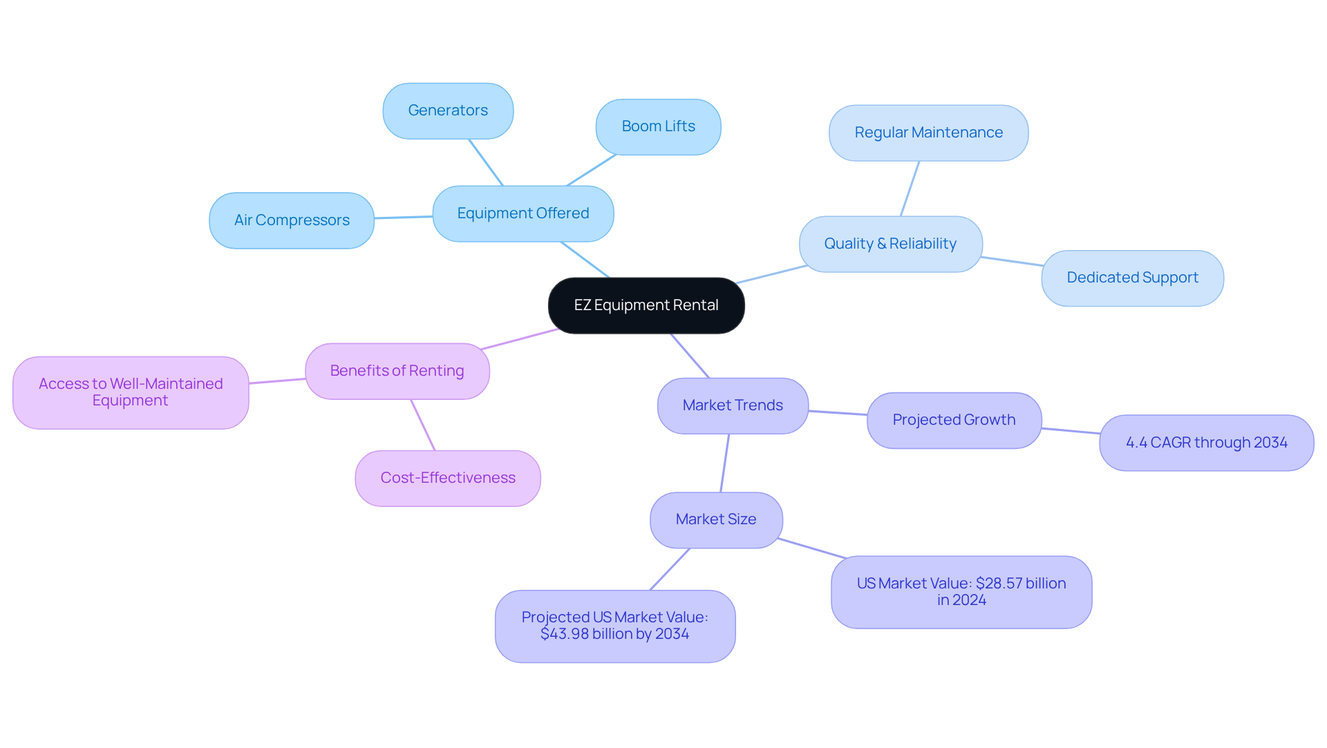 The central node represents EZ Equipment Rental, with branches showing different aspects of their services and market context. Each branch highlights important details, making it easy to understand the company's offerings and the industry's growth.
