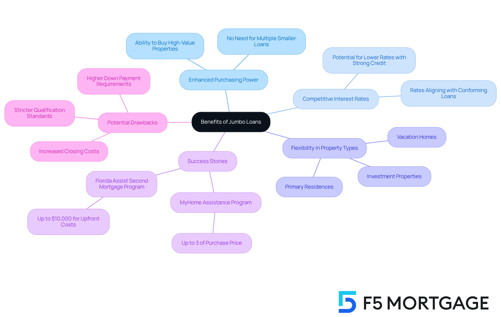 The central node represents the main topic, while branches show the major benefits and considerations of jumbo loans. Look for colored branches to quickly identify different areas of focus, and expand on each branch to explore deeper insights.