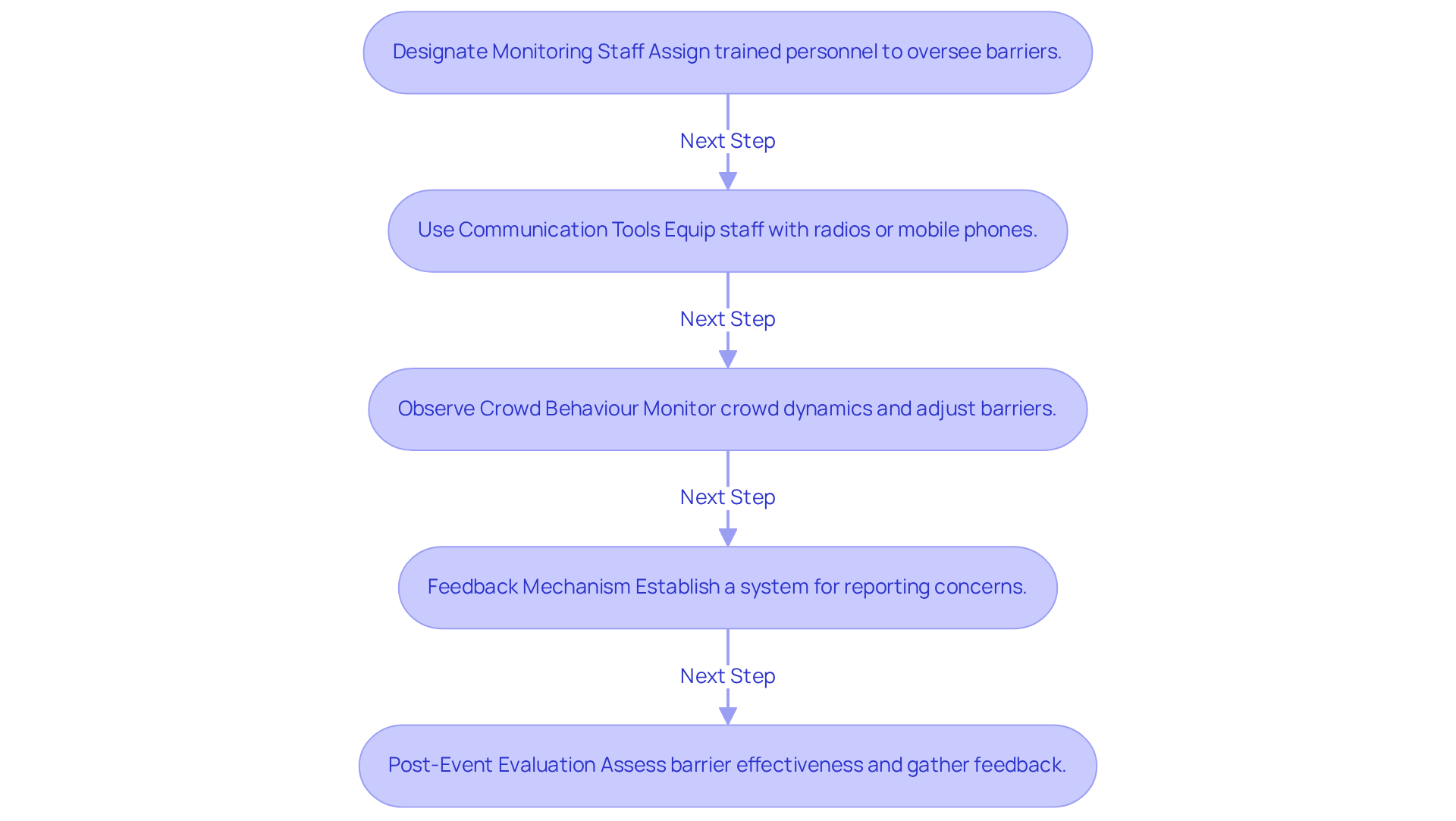 This flowchart outlines the essential steps for managing barricades at events. Each box represents a key practice, and the arrows show how these practices connect to ensure safety and effective crowd management. This flowchart outlines the essential steps for managing barricades at events. Each box represents a key practice, and the arrows show how these practices connect to ensure safety and effective crowd management.