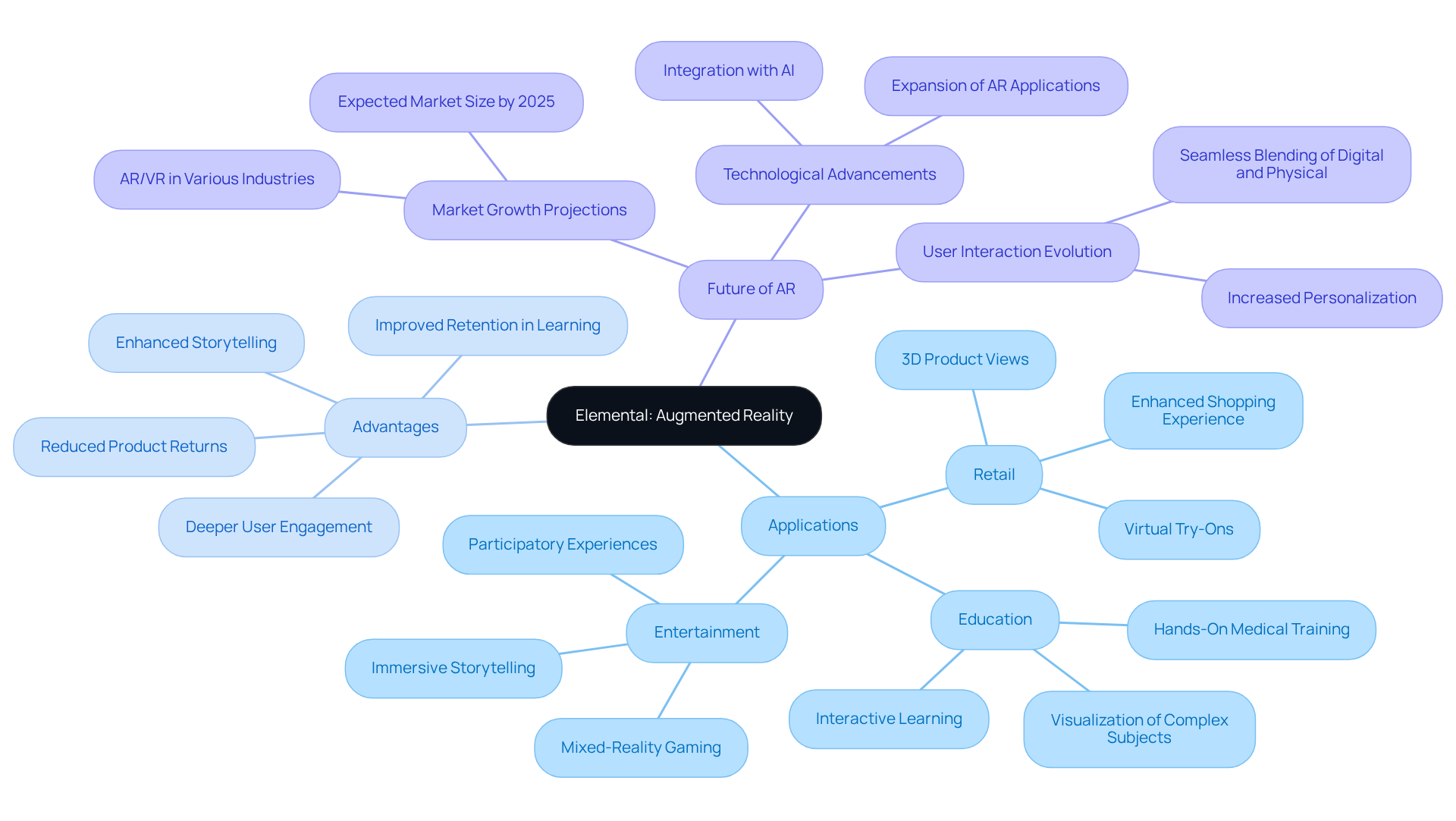 Start at the center with Elemental's AR technology, then explore how it applies to different sectors and the benefits it brings. Each branch represents a key aspect of the technology and its impact.