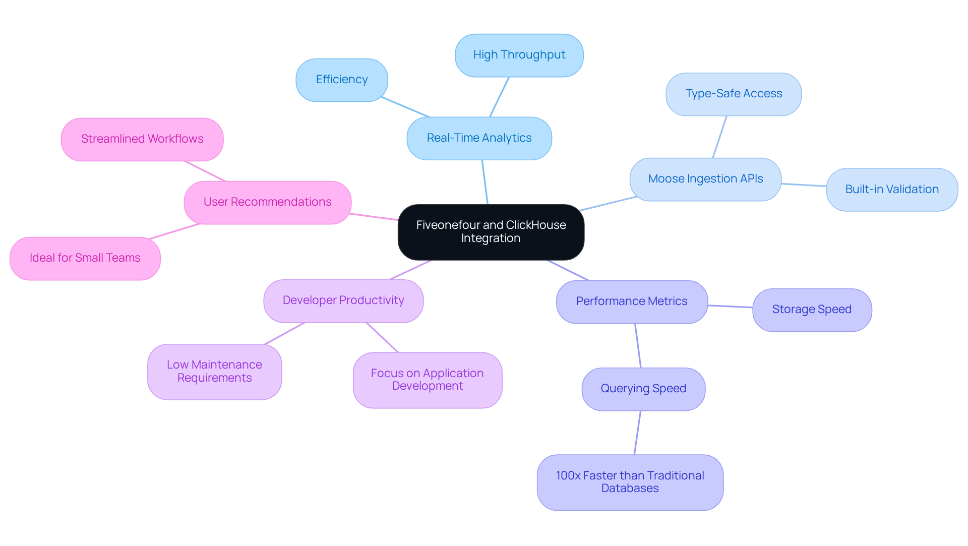 The central node represents the integration of Fiveonefour with ClickHouse. Each branch highlights a key aspect of this integration, showing how they contribute to improved analytics and developer productivity.