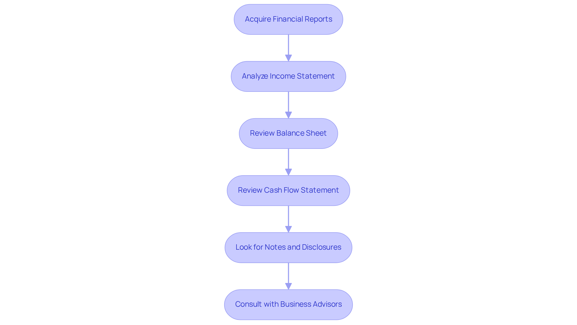 Each box represents a step in the process of analyzing financial statements. Follow the arrows to see how to move from one step to the next, ensuring a thorough review of the franchise's financial health.