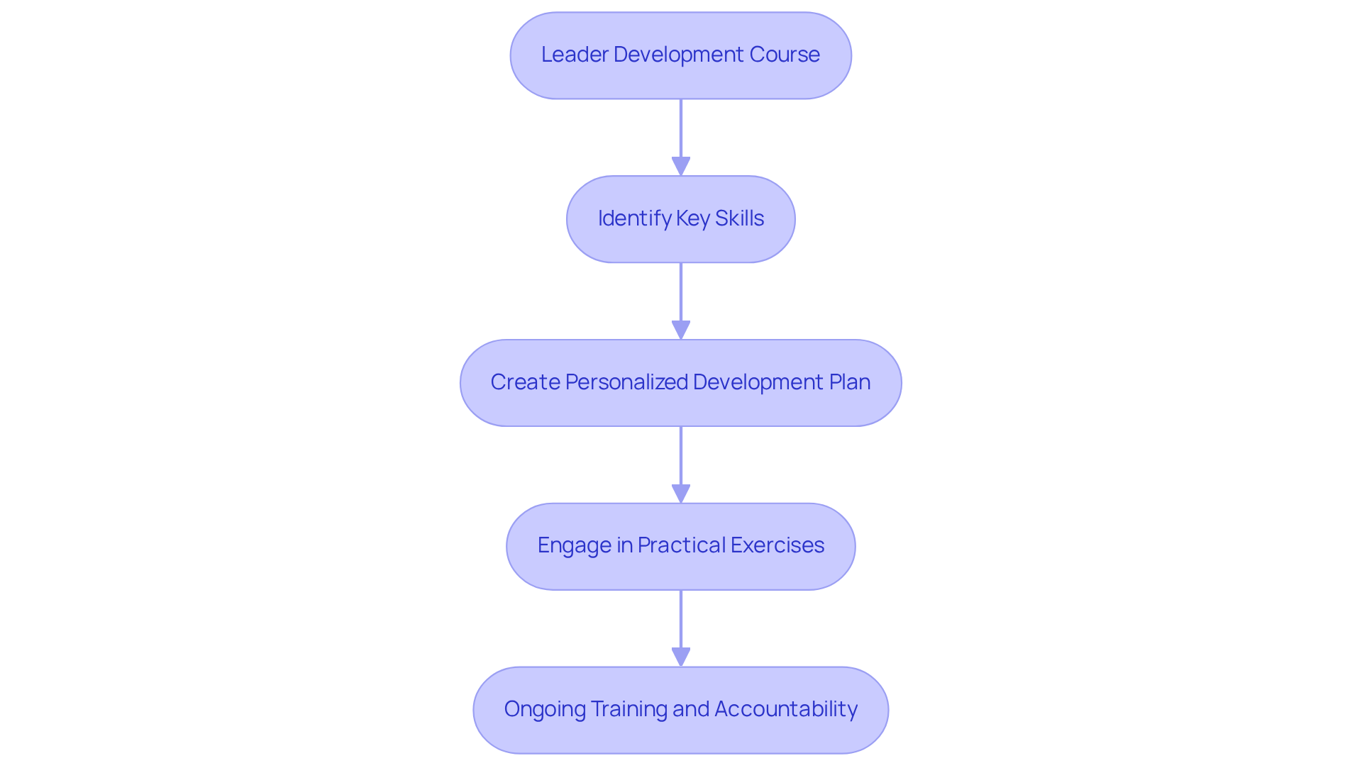 Follow the arrows to see how each step builds on the previous one, leading to improved leadership skills and better organizational outcomes.