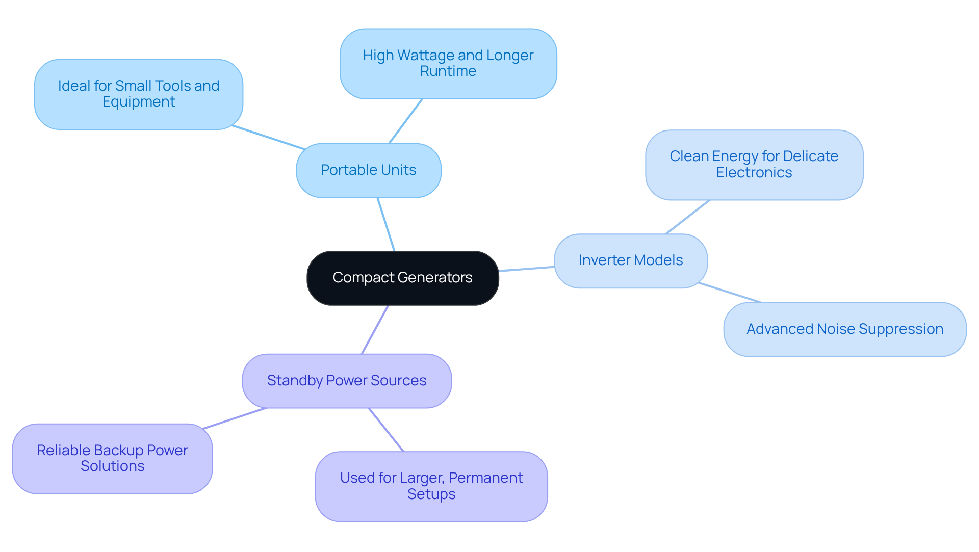 The central node represents compact generators, while the branches show different types. Each sub-branch explains the unique features of each type, helping you understand which generator might be best for your needs.