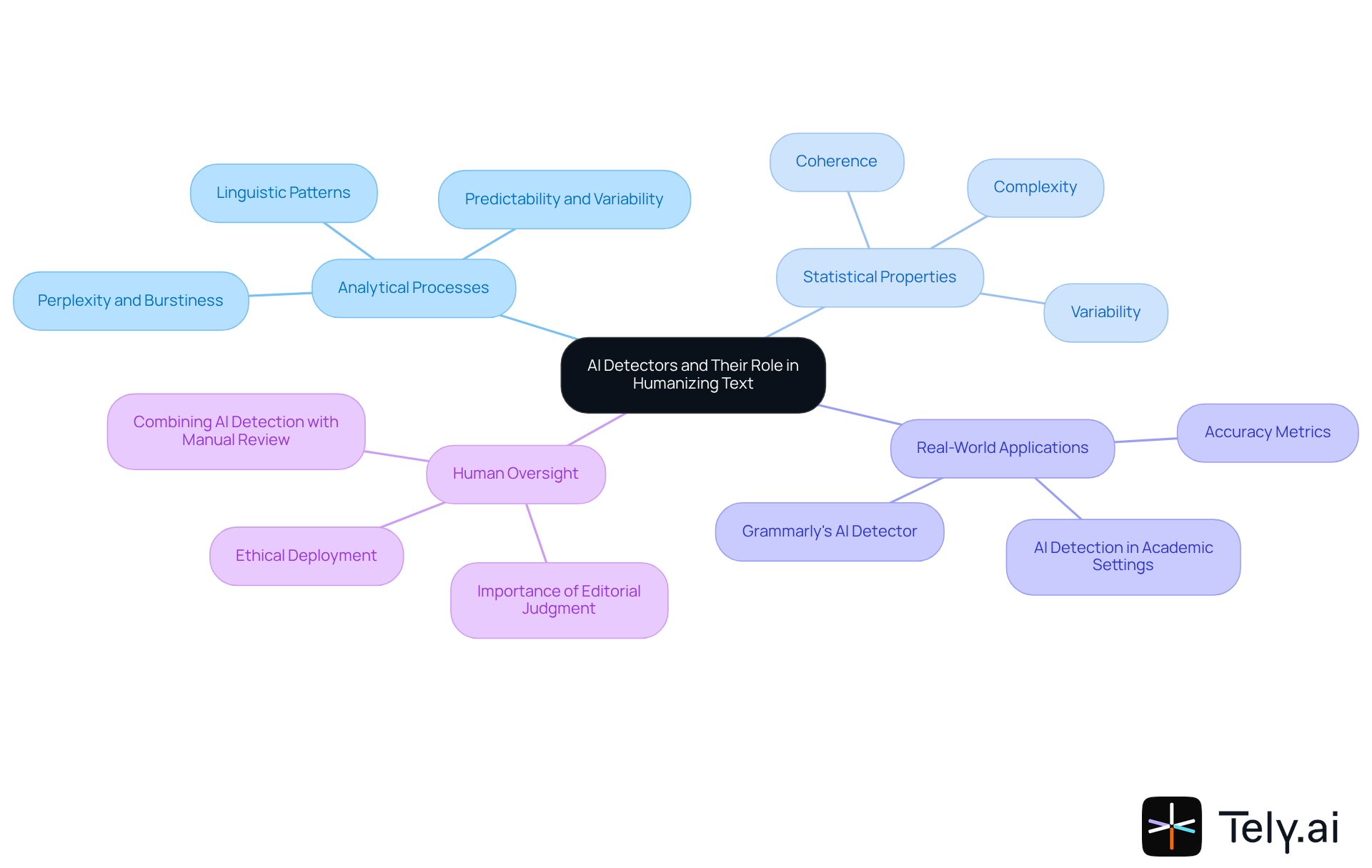 The center represents the main topic of AI detectors. Each branch explores different aspects, helping you see how they relate to the overall theme. Follow the branches to discover insights about how AI detectors function and their importance in writing.