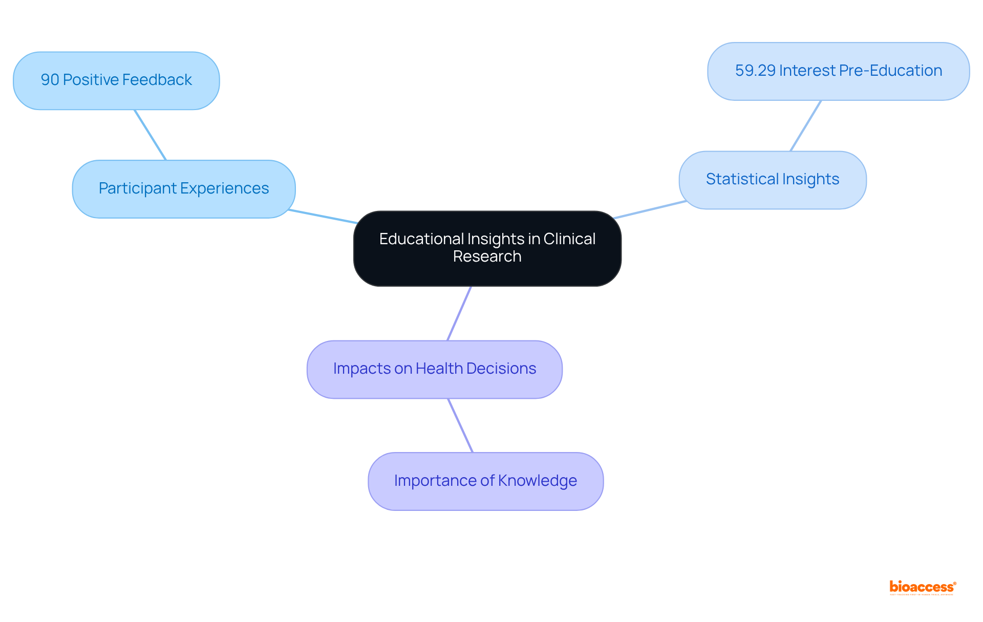 The central idea is about gaining knowledge through clinical studies, with branches showing different aspects like experiences and statistics — each branch helps you see how these insights connect to personal health decisions.