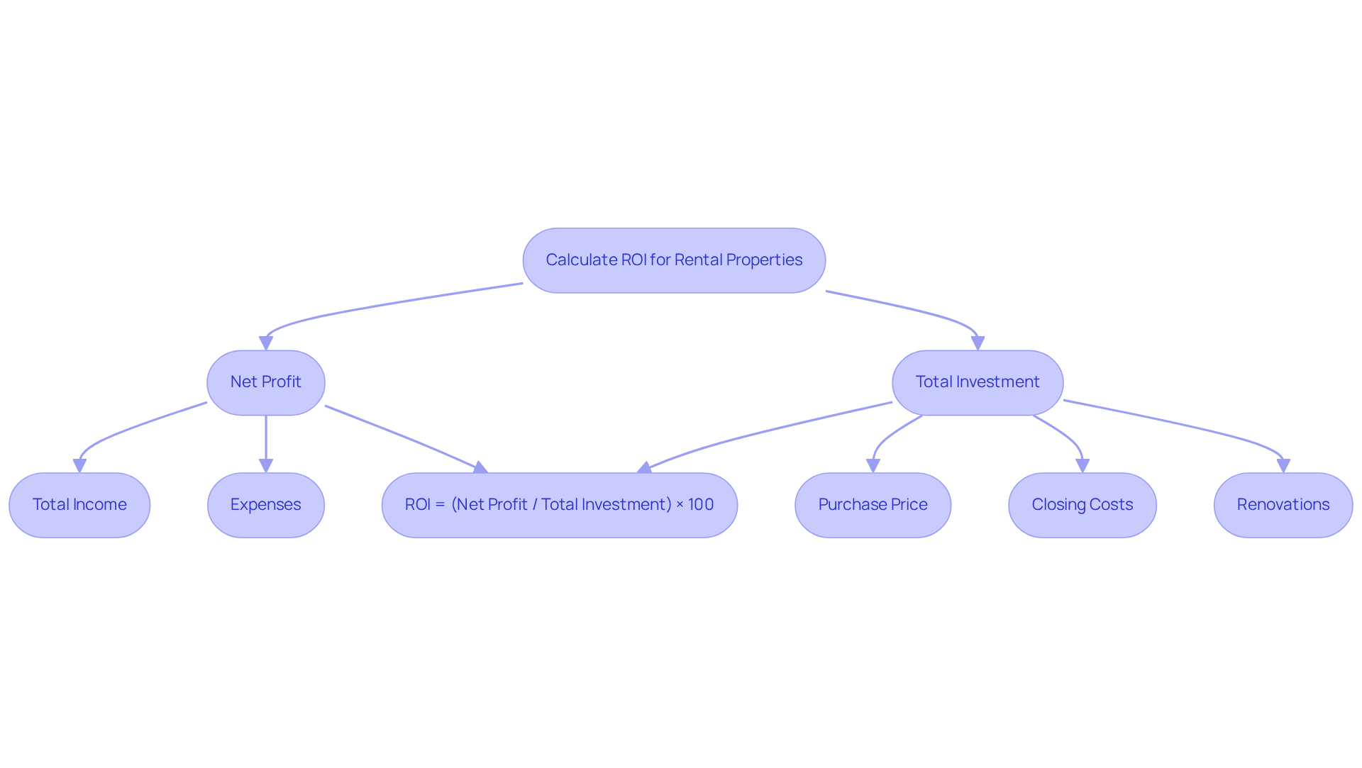 This flowchart guides you through calculating ROI for rental properties. Start at the top with the main goal, then follow the arrows to see how net profit and total investment are determined. Each box breaks down the components, helping you understand how they fit into the overall ROI formula.