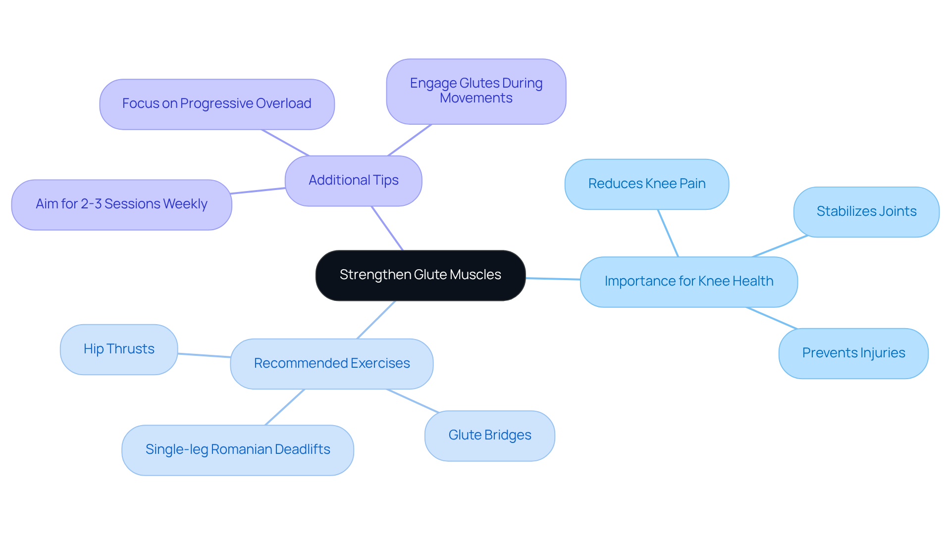 The center represents the main focus on glute strength, while the branches show why it's important, what exercises to do, and extra tips to enhance your workouts. Follow the branches to see how everything connects!
