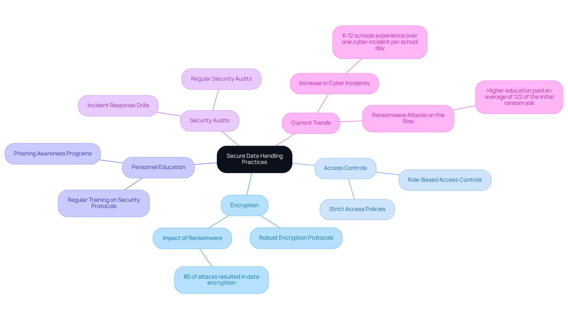 The central node represents the main theme of secure data handling, while the branches show the various practices and strategies that contribute to protecting student information. Each branch can be explored for more details.