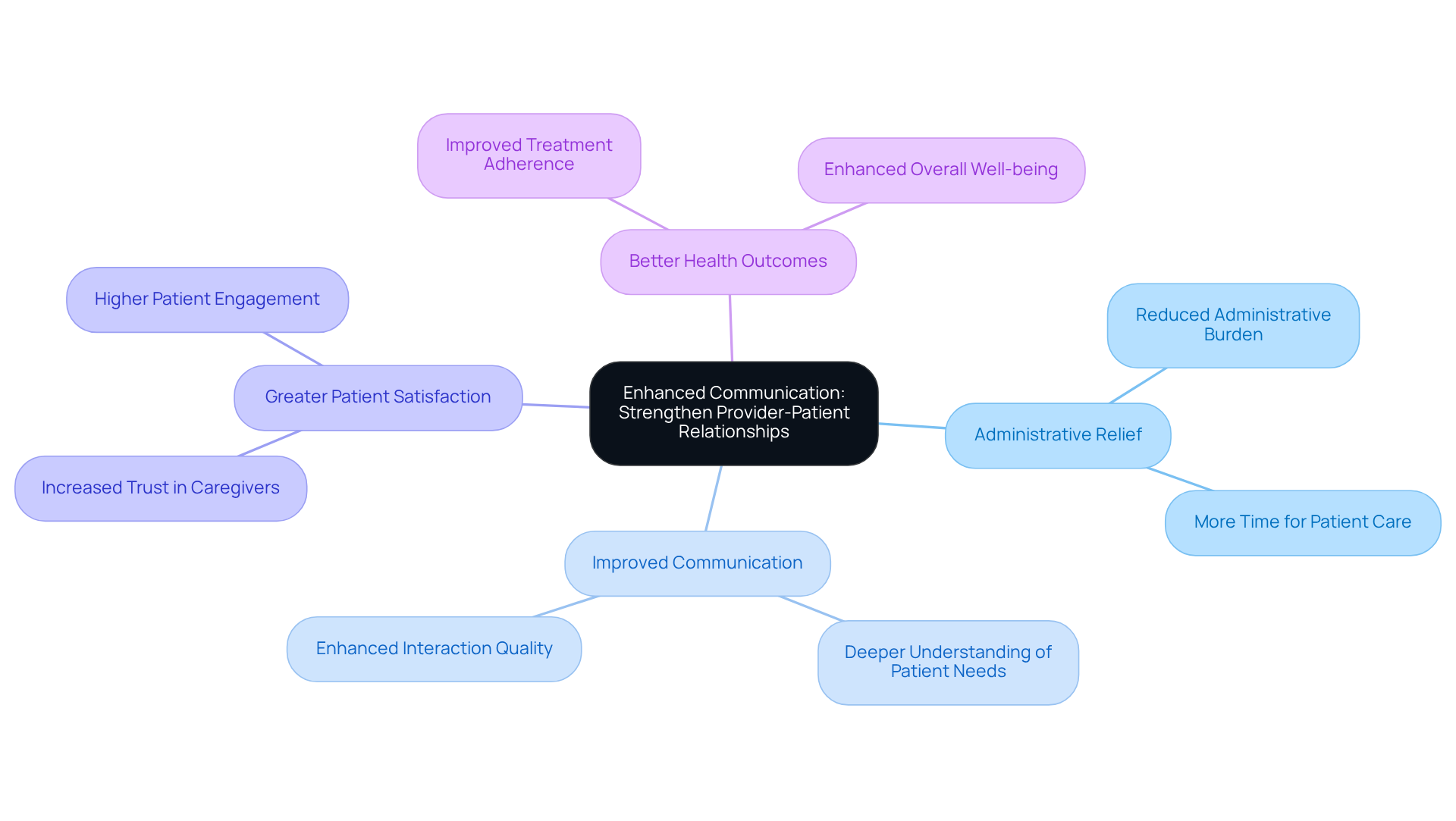 Start from the central idea of enhanced communication and explore how it connects to various aspects of healthcare, showing how improving one area can lead to better overall care.