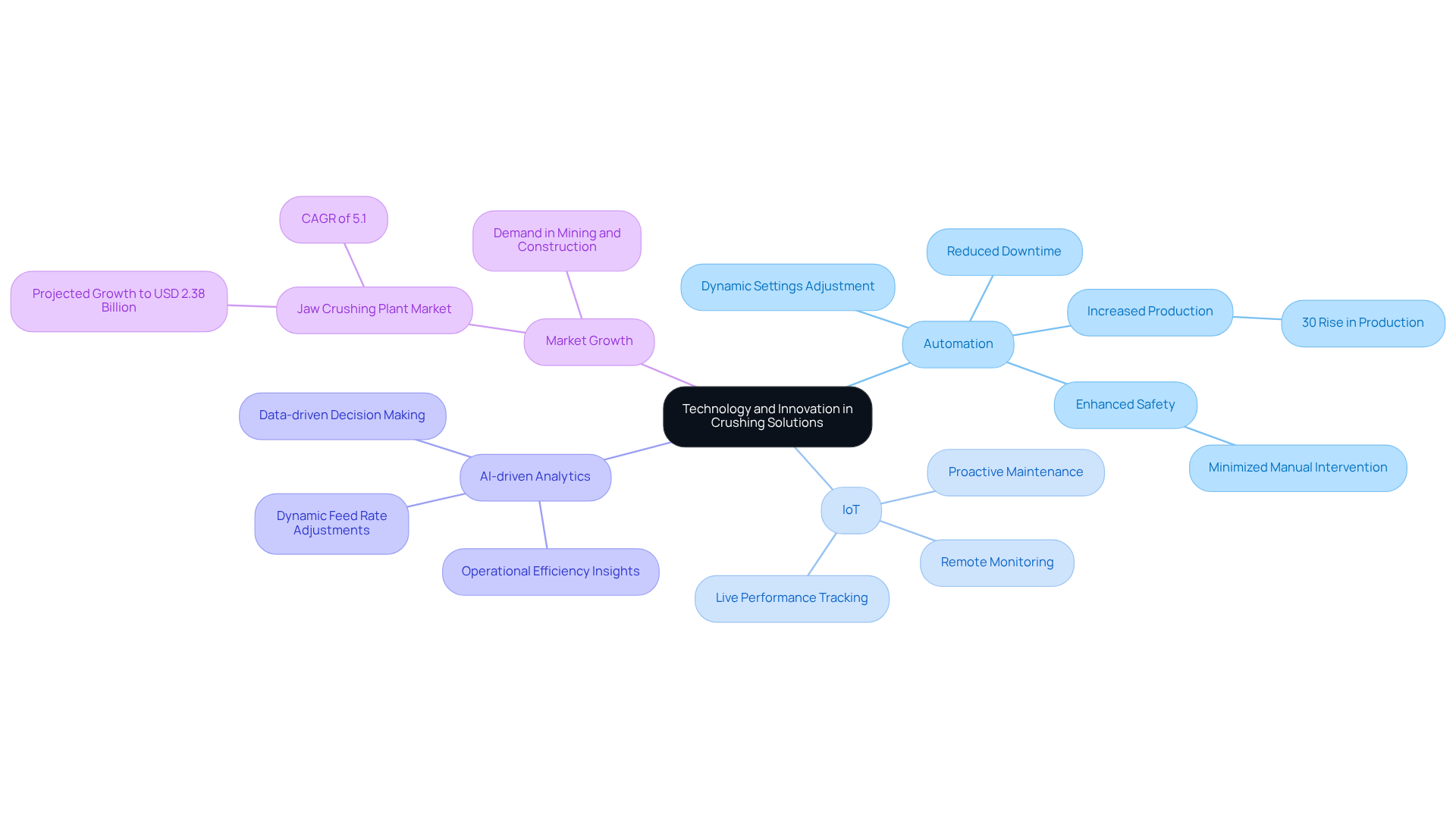 This mindmap starts with the main theme at the center and branches out to show different technologies and their benefits. Each branch represents a key area of innovation, and the sub-branches provide specific examples or advantages, helping you see how technology enhances crushing solutions.