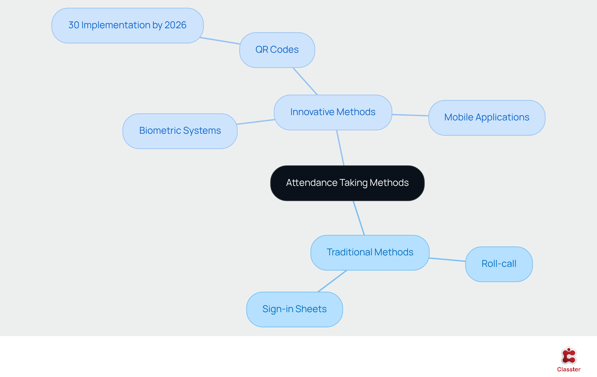 The central node represents the overall theme of attendance methods. The branches show the different categories, and the sub-branches provide specific examples and techniques. This layout helps visualize how schools can choose methods that fit their needs. The central node represents the overall theme of attendance methods. The branches show the different categories, and the sub-branches provide specific examples and techniques. This layout helps visualize how schools can choose methods that fit their needs.