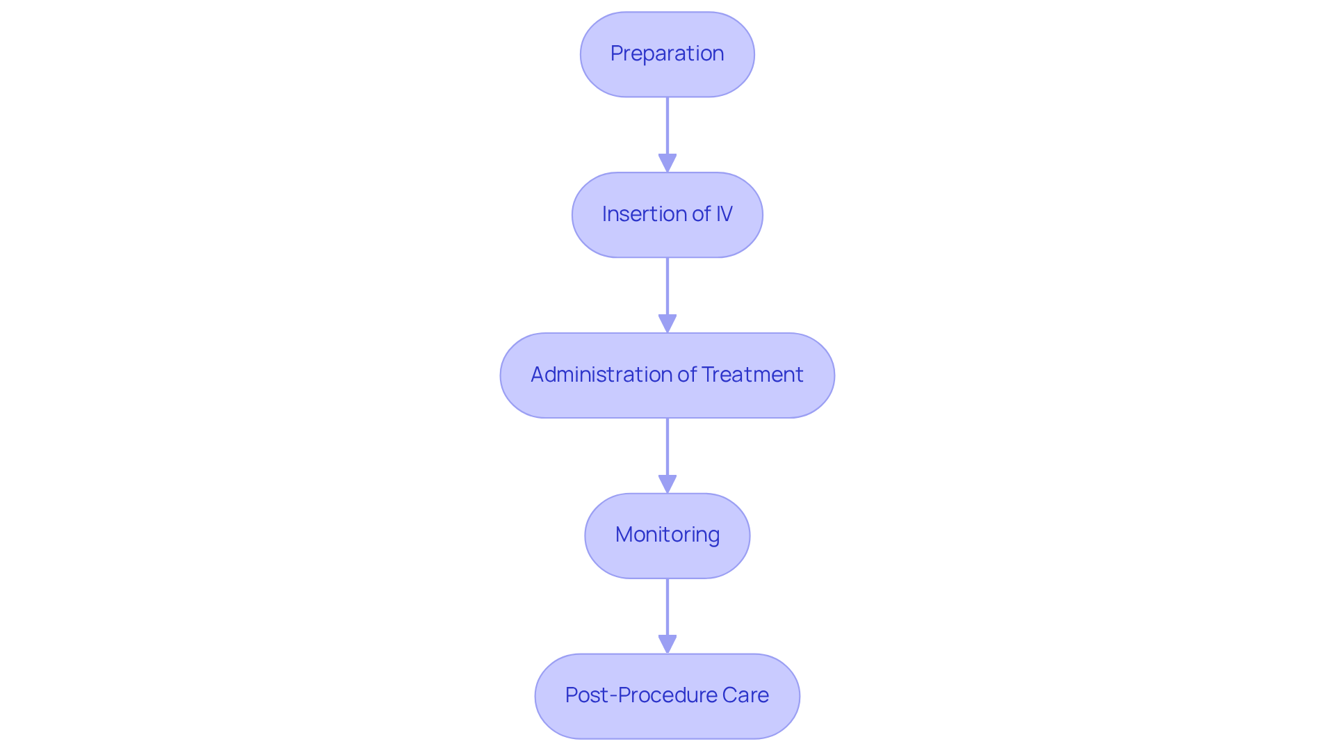 Each box represents a step in the IV glutathione treatment process. Follow the arrows to see how each step leads to the next, ensuring a smooth and safe experience. Each box represents a step in the IV glutathione treatment process. Follow the arrows to see how each step leads to the next, ensuring a smooth and safe experience.