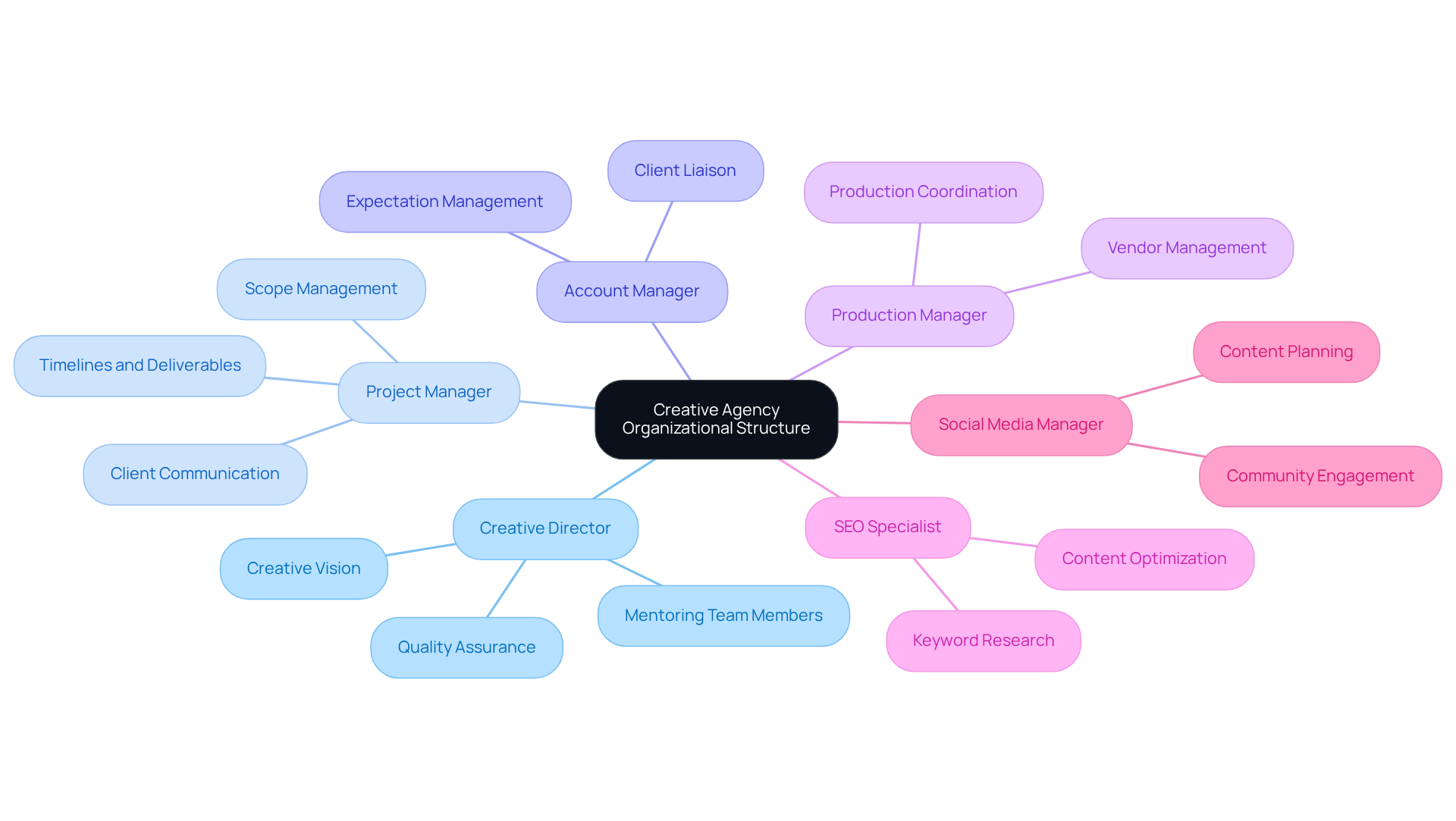 This mindmap shows the different roles within a creative agency and what each person is responsible for. Start at the center with the main structure, then follow the branches to see who does what. Each color represents a different role, making it easy to understand how everyone contributes to the agency's success. This mindmap shows the different roles within a creative agency and what each person is responsible for. Start at the center with the main structure, then follow the branches to see who does what. Each color represents a different role, making it easy to understand how everyone contributes to the agency's success.