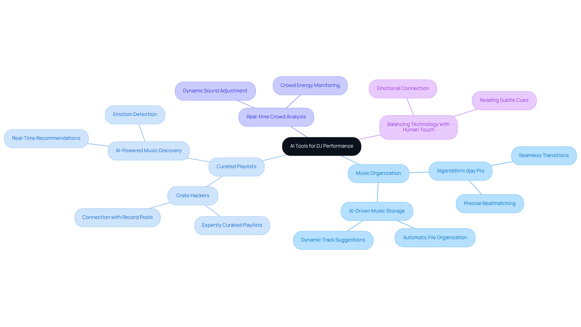 The central node represents the main theme of using AI in DJing, with branches showing various aspects and tools that contribute to improved performances. Each branch highlights an important area, making it easy to see how AI can enhance the DJ experience.