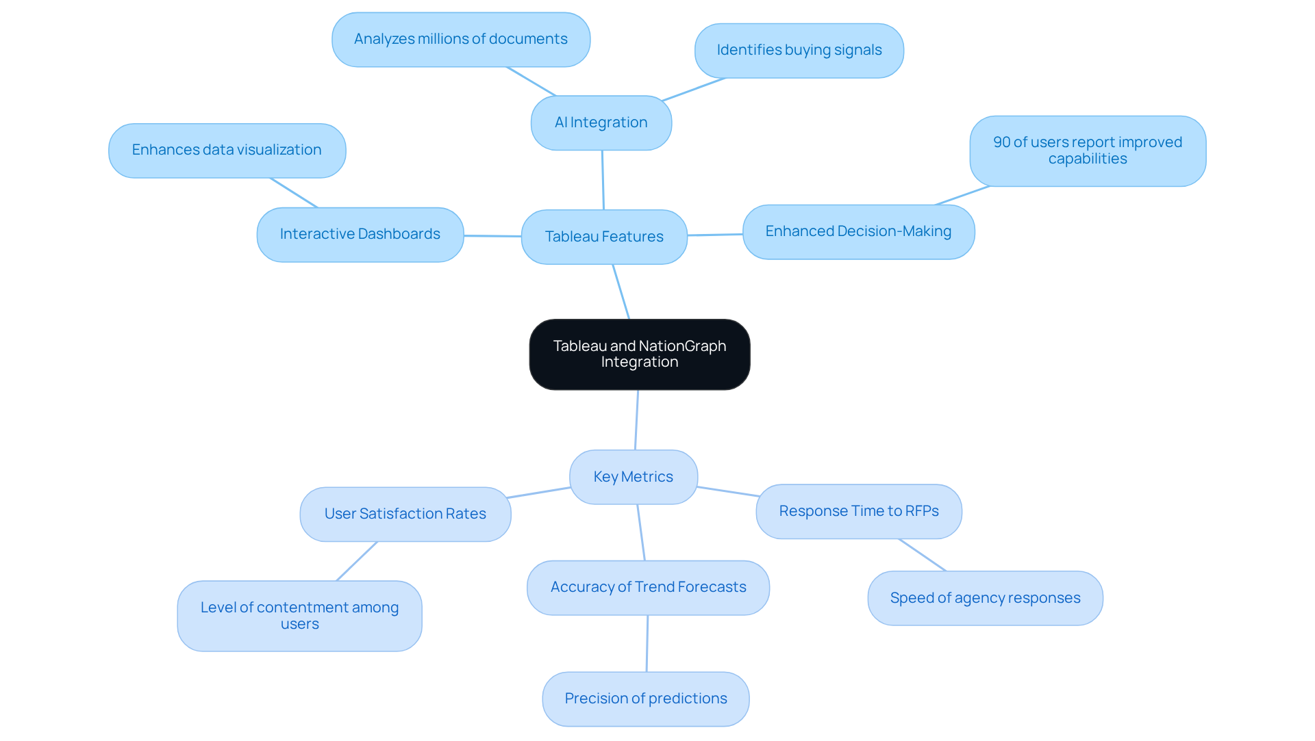 The central node represents the integration of Tableau and NationGraph. Follow the branches to explore Tableau's features and the key metrics used to evaluate data analysis tools in the public sector.