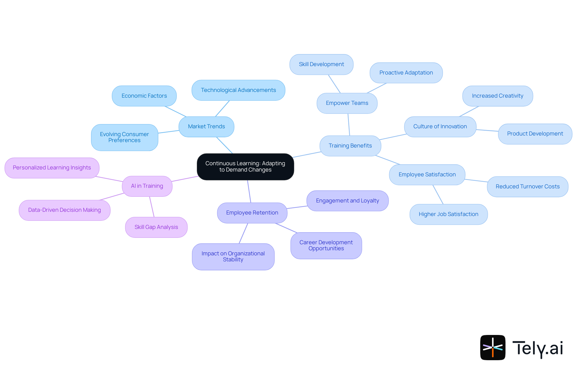 The center represents the main theme of continuous learning, with branches showing how it connects to market trends, benefits of training, and the impact of AI. Each sub-branch provides more detail on these connections. The center represents the main theme of continuous learning, with branches showing how it connects to market trends, benefits of training, and the impact of AI. Each sub-branch provides more detail on these connections.