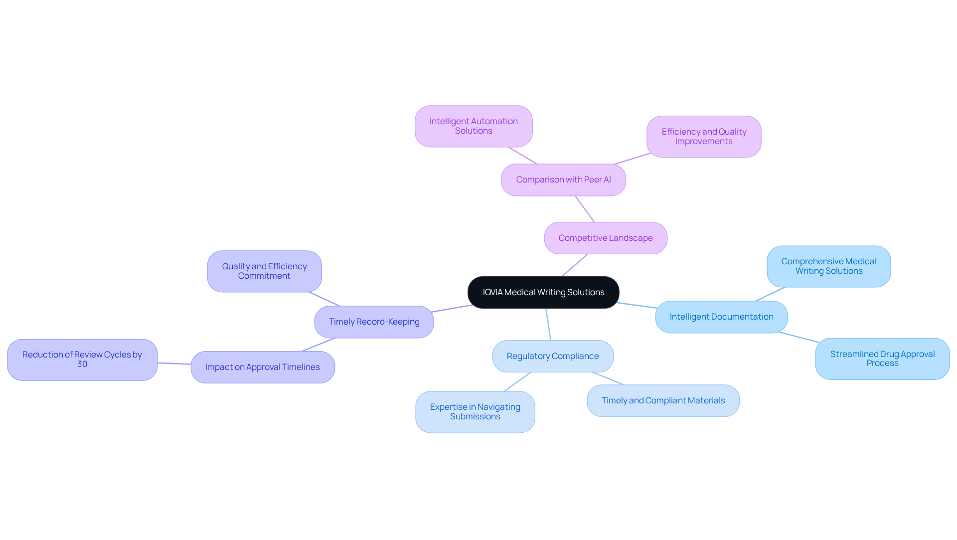 The central node represents IQVIA's offerings, while the branches illustrate key areas of focus and their importance in the drug approval process. Each sub-branch provides more detail on specific services and competitive insights.