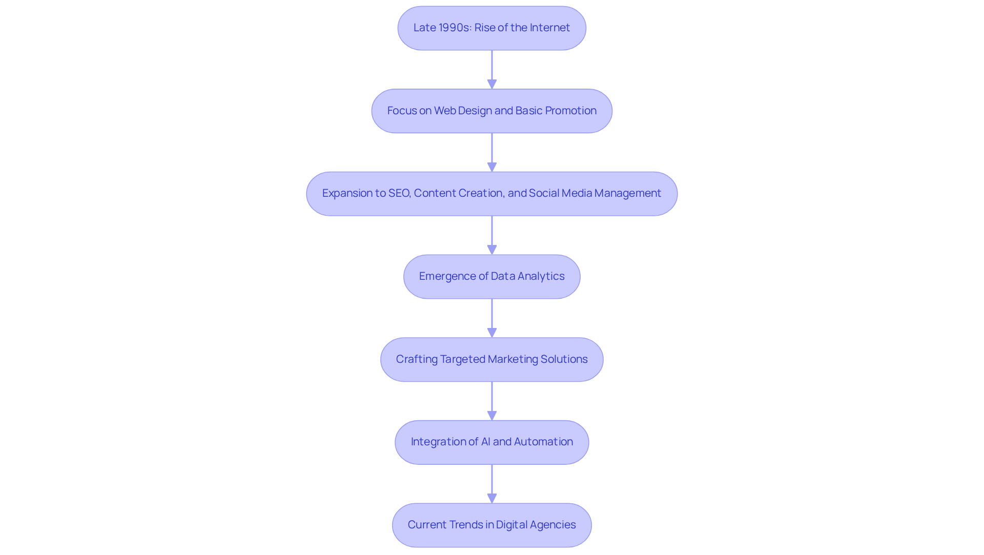 Each box represents a key stage in the evolution of digital agencies. Follow the arrows to see how the industry has progressed from the late 1990s to today, highlighting the major shifts in focus and technology.