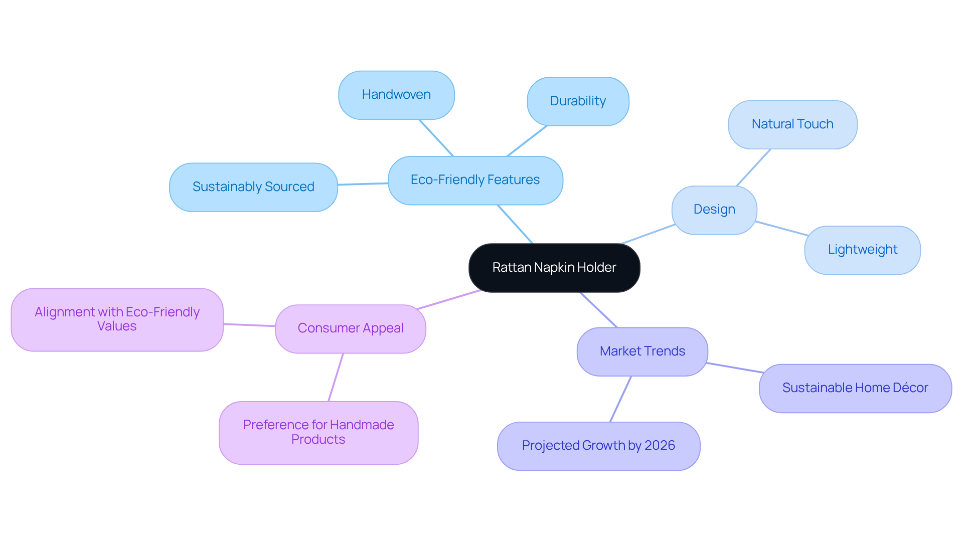 This mindmap shows how the Rattan Napkin Holder connects to various aspects of sustainability and design. Start at the center with the product, then explore its eco-friendly features, design elements, and how it fits into current market trends.