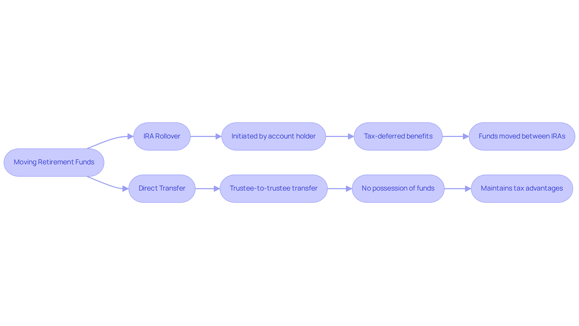 Rollover vs Direct Transfer: Key Differences for Families - Bright Advisers