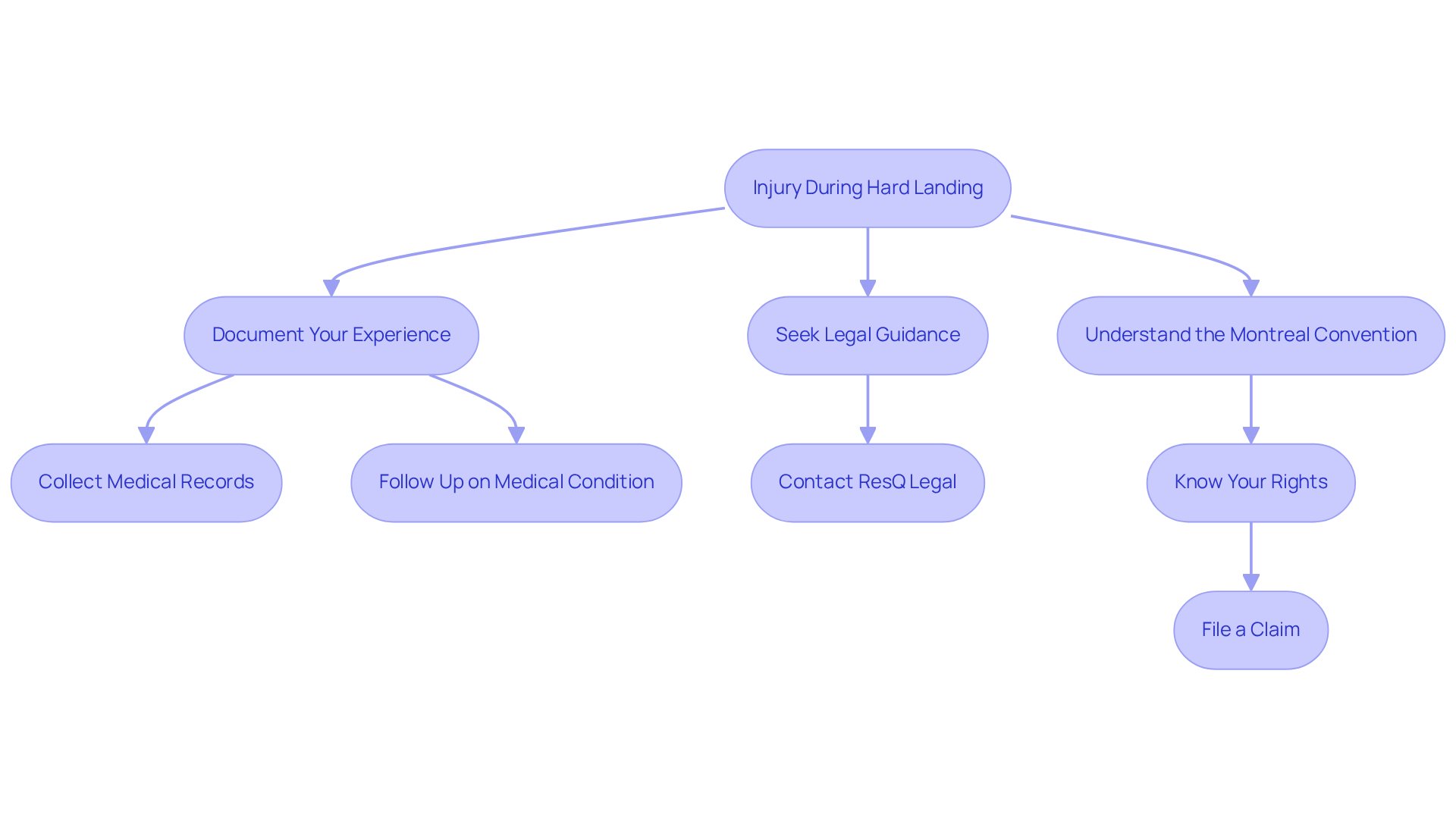 This flowchart guides you through the actions to take if you're injured during a hard landing. Follow the arrows to see what steps to document your experience, seek legal help, and understand your rights under the Montreal Convention.