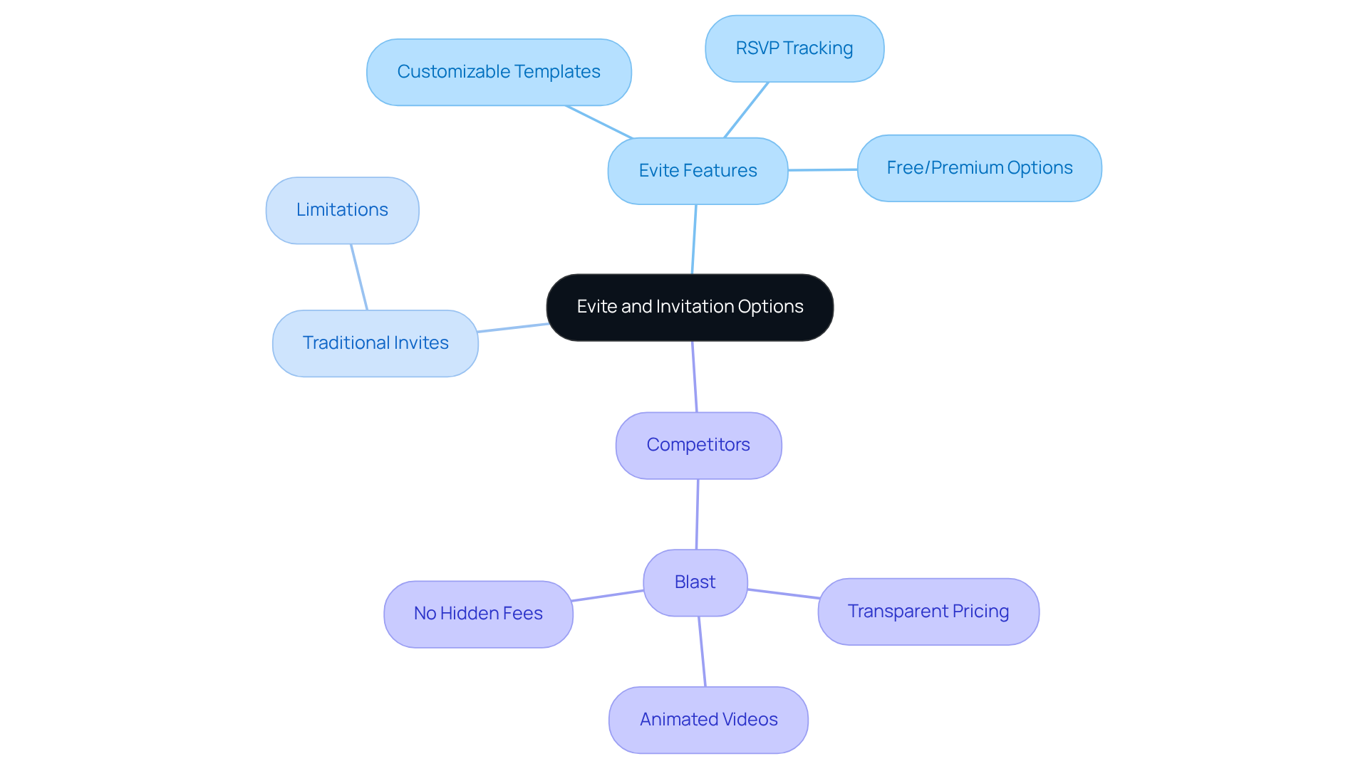 The central node represents Evite, while the branches show its features and comparisons to traditional invites and competitors. Each color-coded branch helps you see how different invitation methods relate to the main topic.